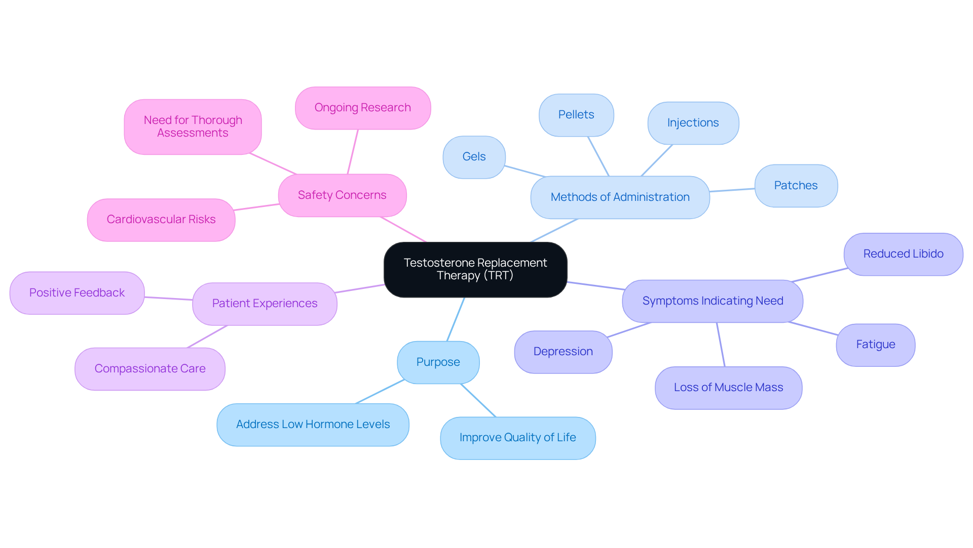This mindmap starts with TRT at the center, branching out to show its various aspects. Each branch represents a different area of focus, helping you see how they all connect to the main topic. Follow the branches to explore the purpose, methods, symptoms, patient experiences, and safety concerns related to TRT. This mindmap starts with TRT at the center, branching out to show its various aspects. Each branch represents a different area of focus, helping you see how they all connect to the main topic. Follow the branches to explore the purpose, methods, symptoms, patient experiences, and safety concerns related to TRT.