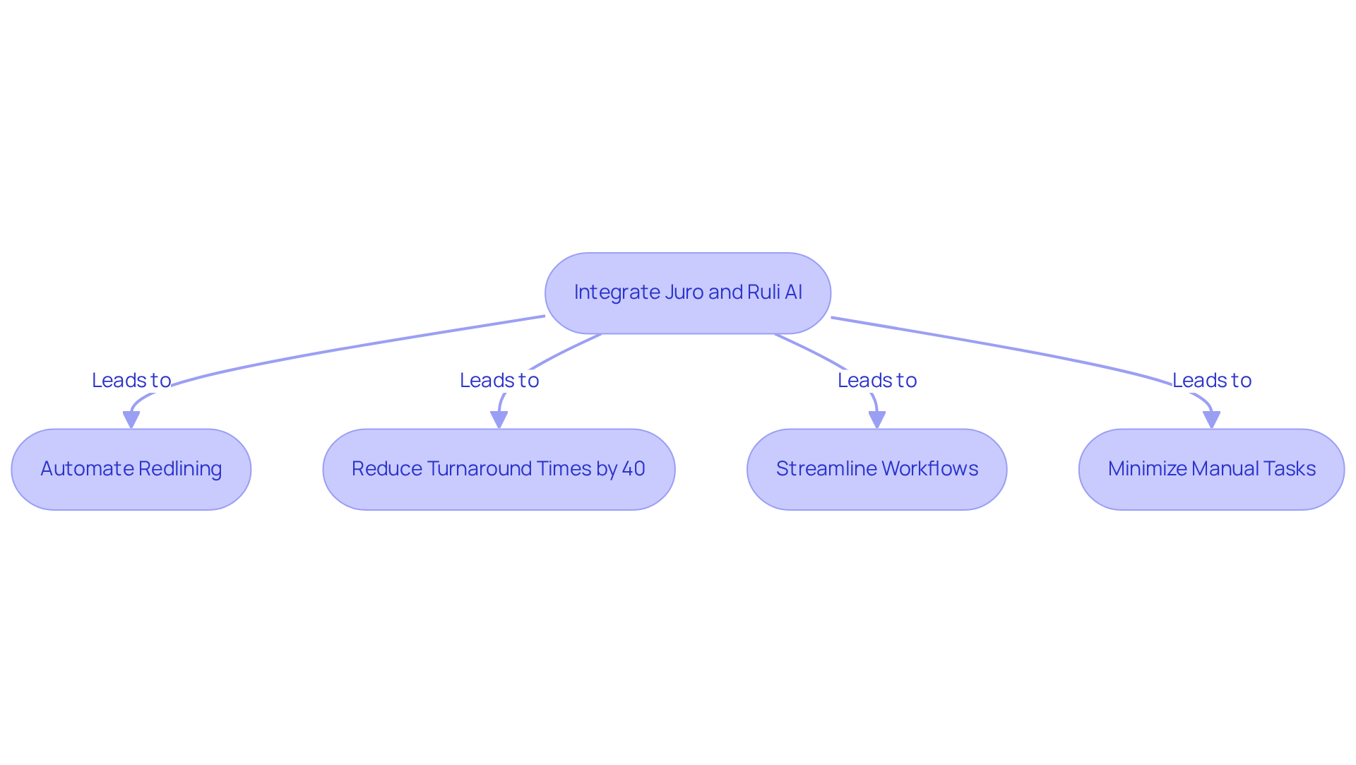 Follow the arrows to see how integrating Juro and Ruli AI transforms the contract management process, leading to faster turnaround times and less manual work.