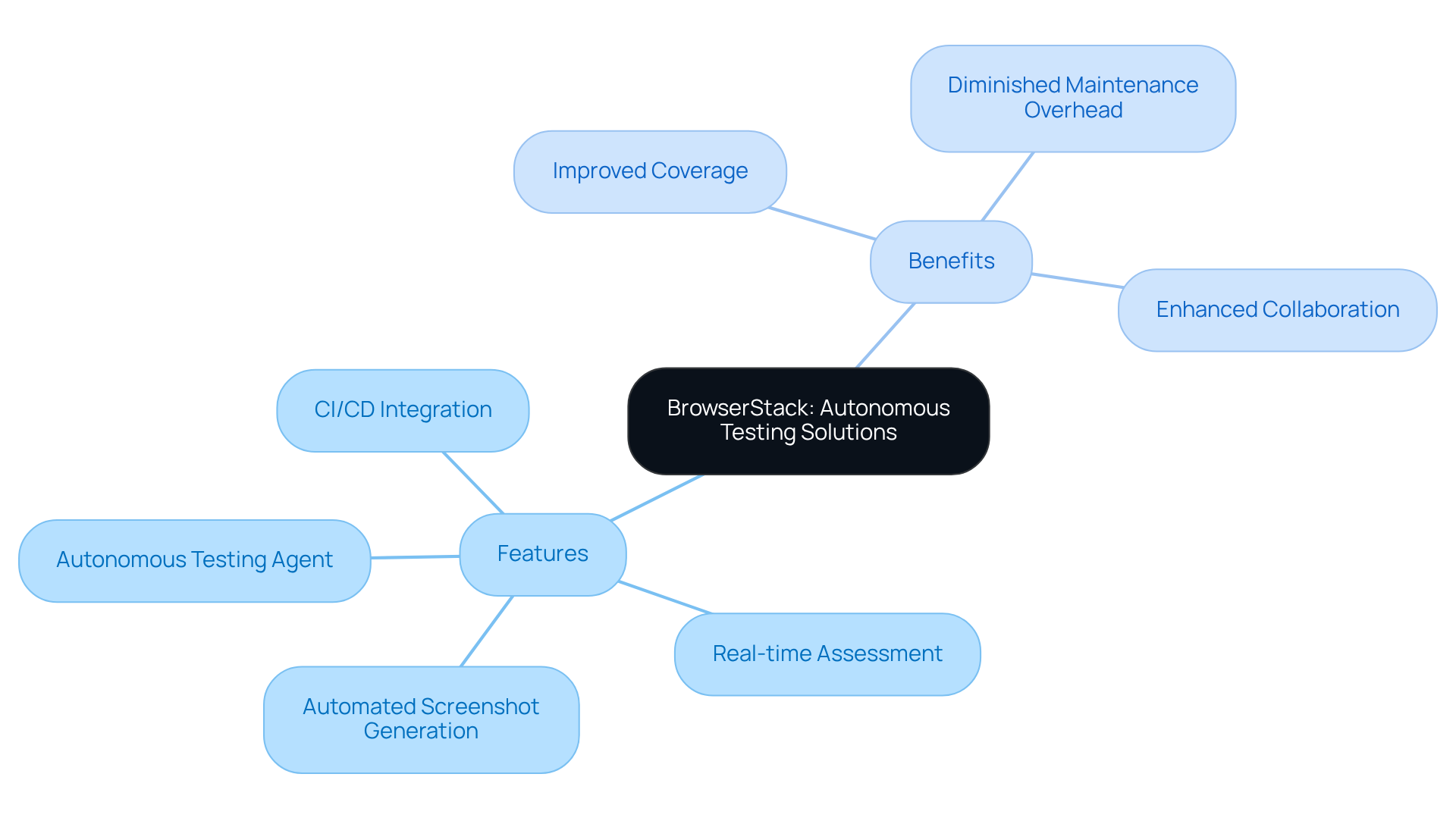 Start at the center with BrowserStack's solutions, then explore the branches to see the features and benefits that enhance testing processes.