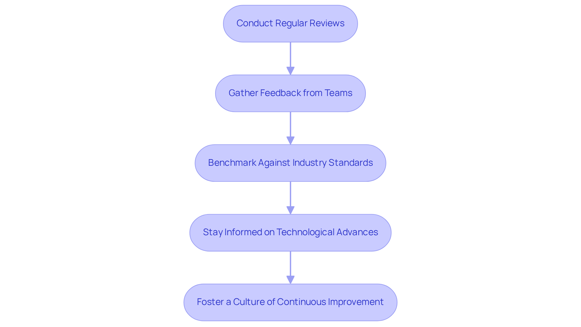 Each box represents a step in the process of evaluating and adjusting R&D strategies. Follow the arrows to see how each step builds on the previous one, guiding companies toward long-term success in reducing R&D costs. Each box represents a step in the process of evaluating and adjusting R&D strategies. Follow the arrows to see how each step builds on the previous one, guiding companies toward long-term success in reducing R&D costs.