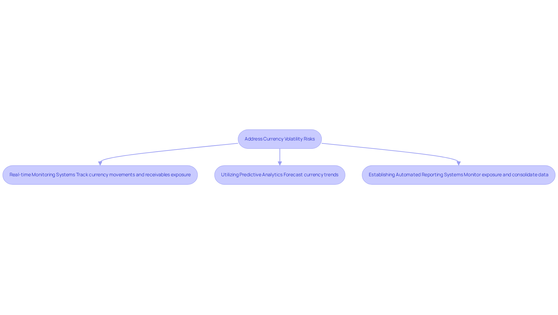 Follow the arrows to see the steps businesses can take to manage currency risks. Each box represents a strategy that contributes to stabilizing financial outcomes. Follow the arrows to see the steps businesses can take to manage currency risks. Each box represents a strategy that contributes to stabilizing financial outcomes.