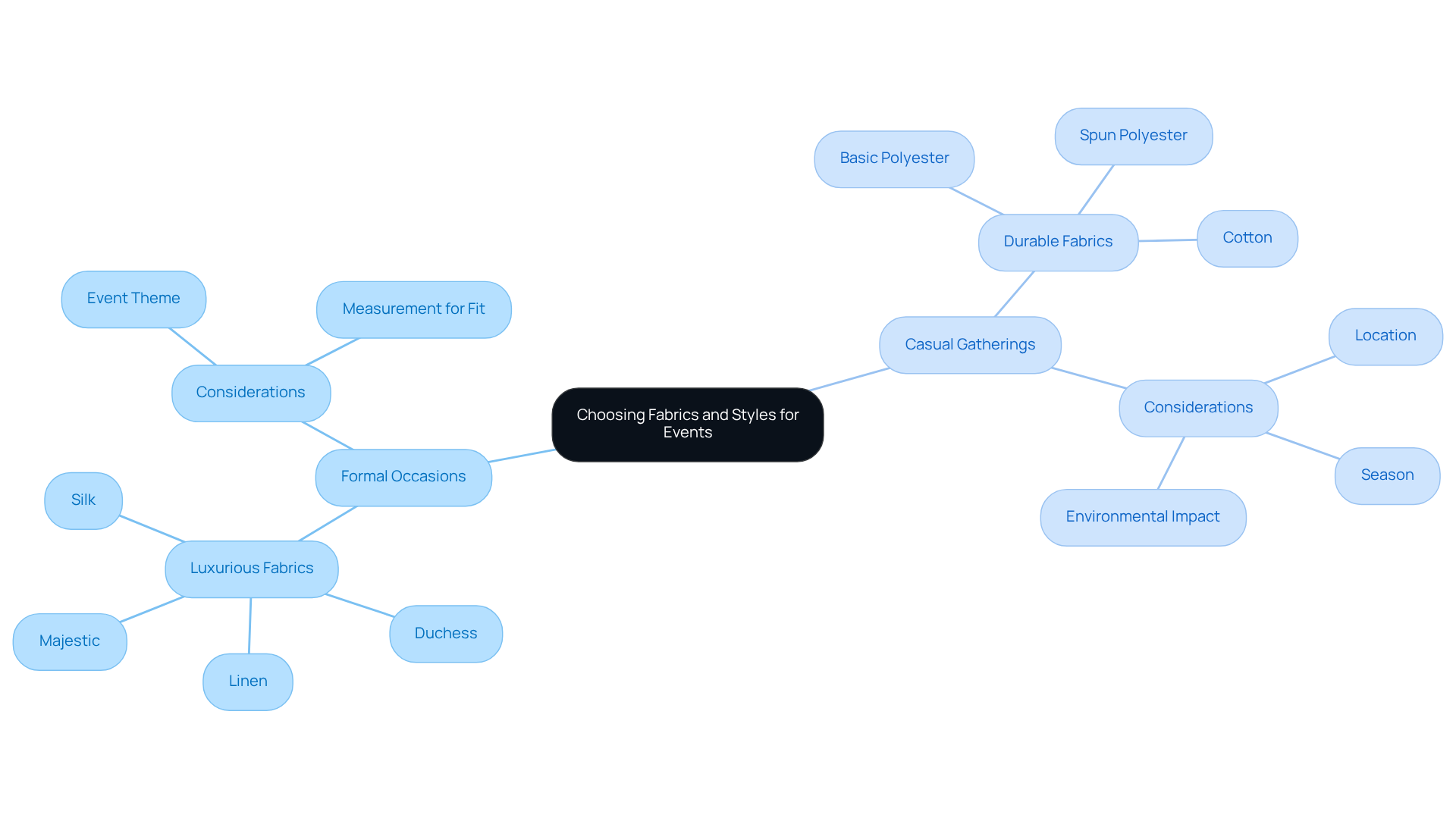 The central node represents the main topic of fabric selection, while the branches show different categories and specific materials. Follow the branches to explore options for formal and casual events, along with important considerations.