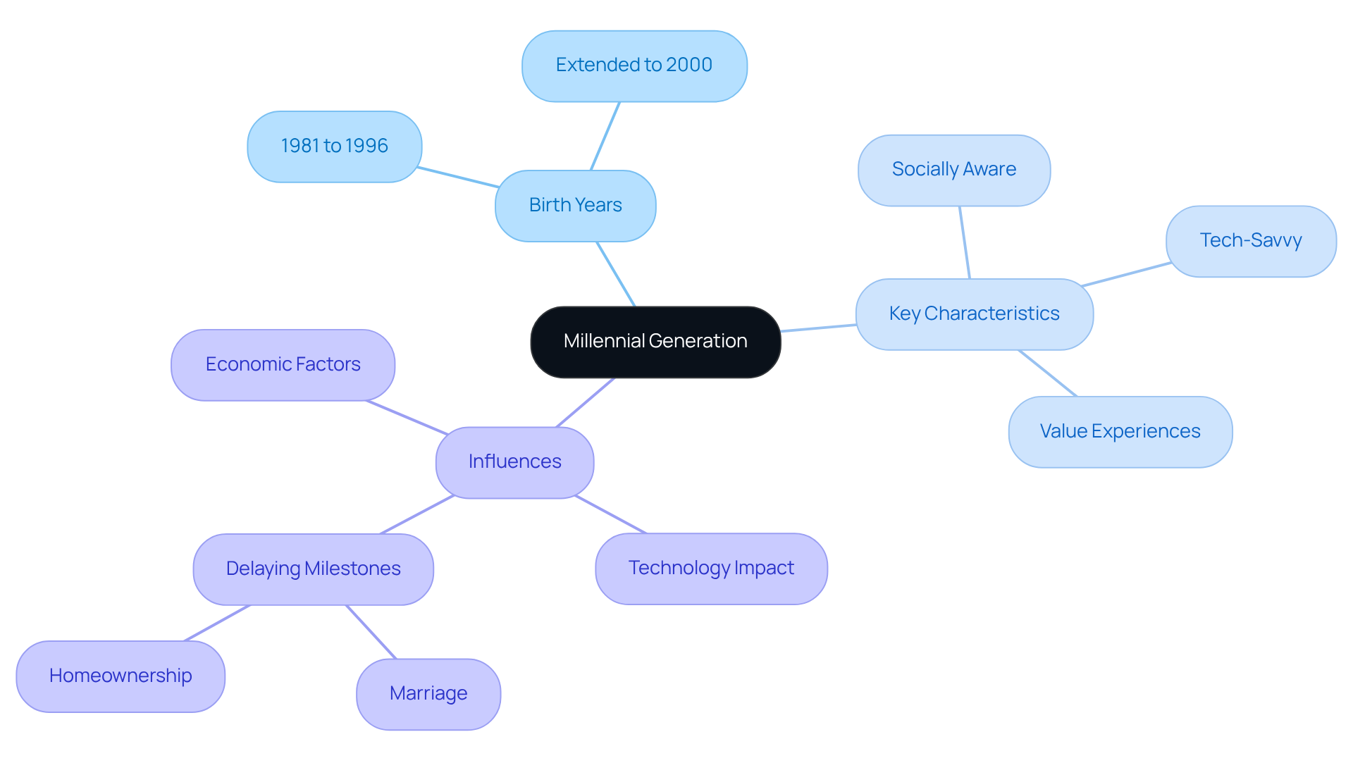 What Years Are Millennial Generation? Key Traits and Context - Bright ...