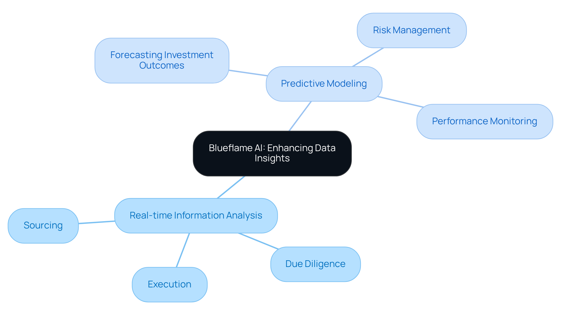 The center represents Blueflame AI, and the branches show its key features and how they support various functions in private equity. Follow the branches to see how each capability contributes to better decision-making. The center represents Blueflame AI, and the branches show its key features and how they support various functions in private equity. Follow the branches to see how each capability contributes to better decision-making.