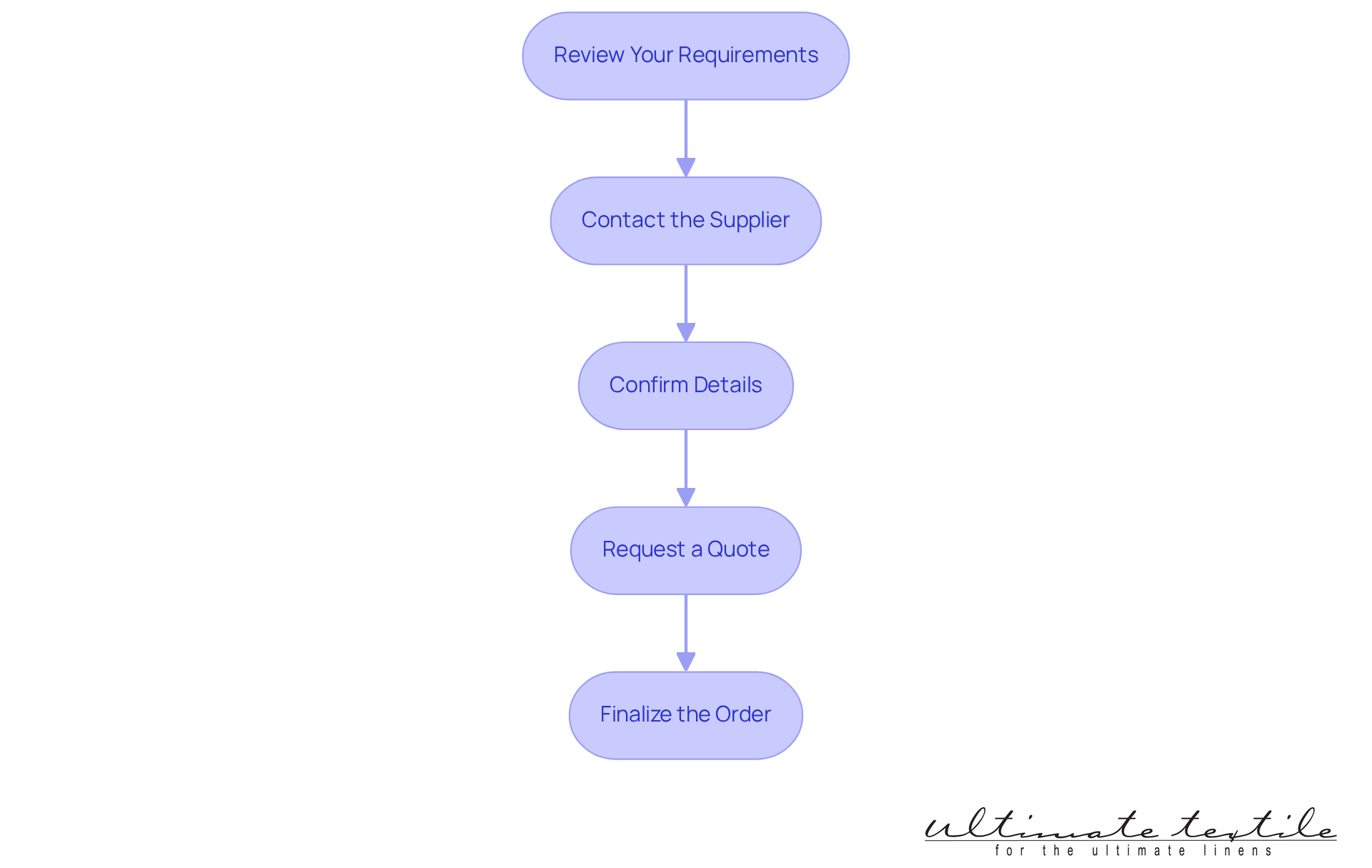Each box is a step you need to follow to successfully place your tablecloth rental order. Start at the top and move down; each step builds on the last one to ensure a smooth ordering experience.