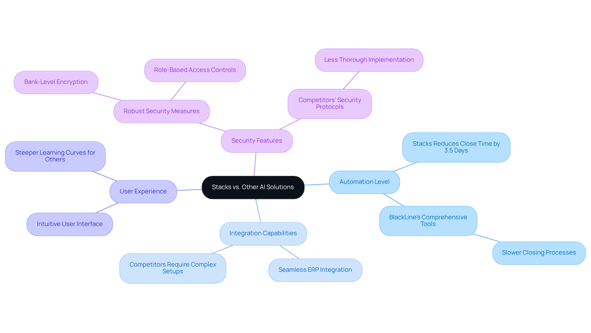 The central node represents Stacks, while the branches show key attributes where it excels compared to other platforms. Each color-coded branch helps you quickly identify the strengths of Stacks in automation, integration, user experience, and security.