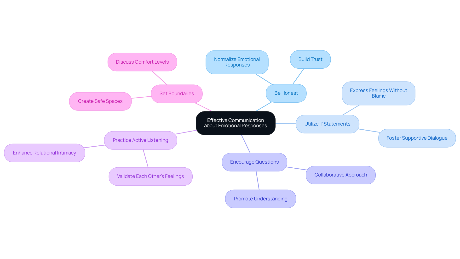 The center represents the main goal of improving communication. Each branch shows a strategy to help partners discuss emotions, with sub-branches offering more details. This layout helps you see how each strategy connects to the overall theme.