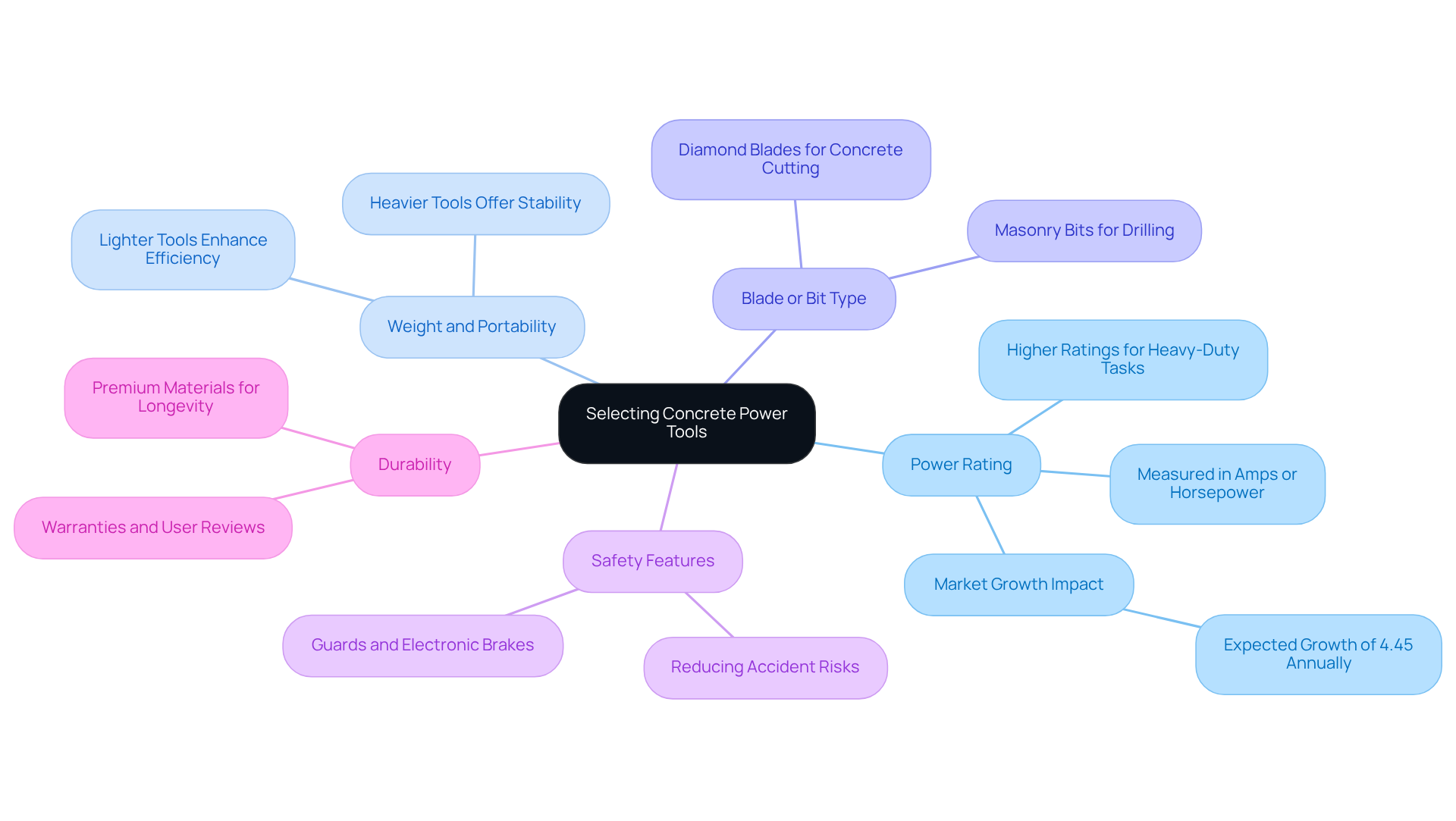 This mindmap starts with the main topic of selecting concrete power tools at the center. Each branch represents a key feature to consider, and the sub-branches provide additional details or examples. This layout helps you see how each feature contributes to making informed choices in the competitive construction market. This mindmap starts with the main topic of selecting concrete power tools at the center. Each branch represents a key feature to consider, and the sub-branches provide additional details or examples. This layout helps you see how each feature contributes to making informed choices in the competitive construction market.