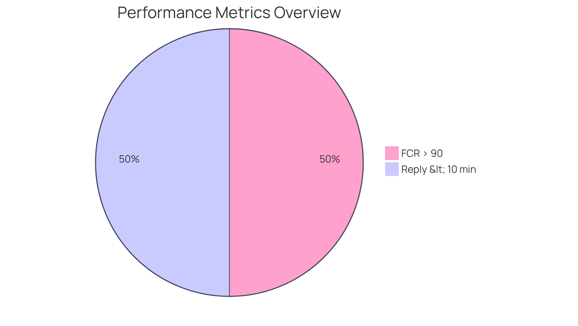Each slice of the pie shows how much of the total reflects a specific performance metric - the larger the slice, the more significant that metric is in the context of NinjaOne's operational efficiency.