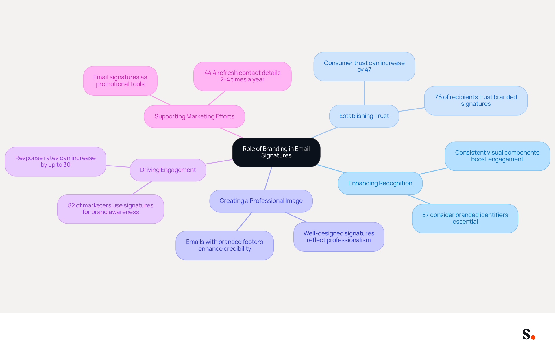 This mindmap illustrates how branding in email signatures plays a crucial role in communication. Each branch represents a different aspect of branding, showing how it enhances recognition, builds trust, creates a professional image, drives engagement, and supports marketing efforts. Follow the branches to see the key points and statistics that highlight the importance of effective branding. This mindmap illustrates how branding in email signatures plays a crucial role in communication. Each branch represents a different aspect of branding, showing how it enhances recognition, builds trust, creates a professional image, drives engagement, and supports marketing efforts. Follow the branches to see the key points and statistics that highlight the importance of effective branding.