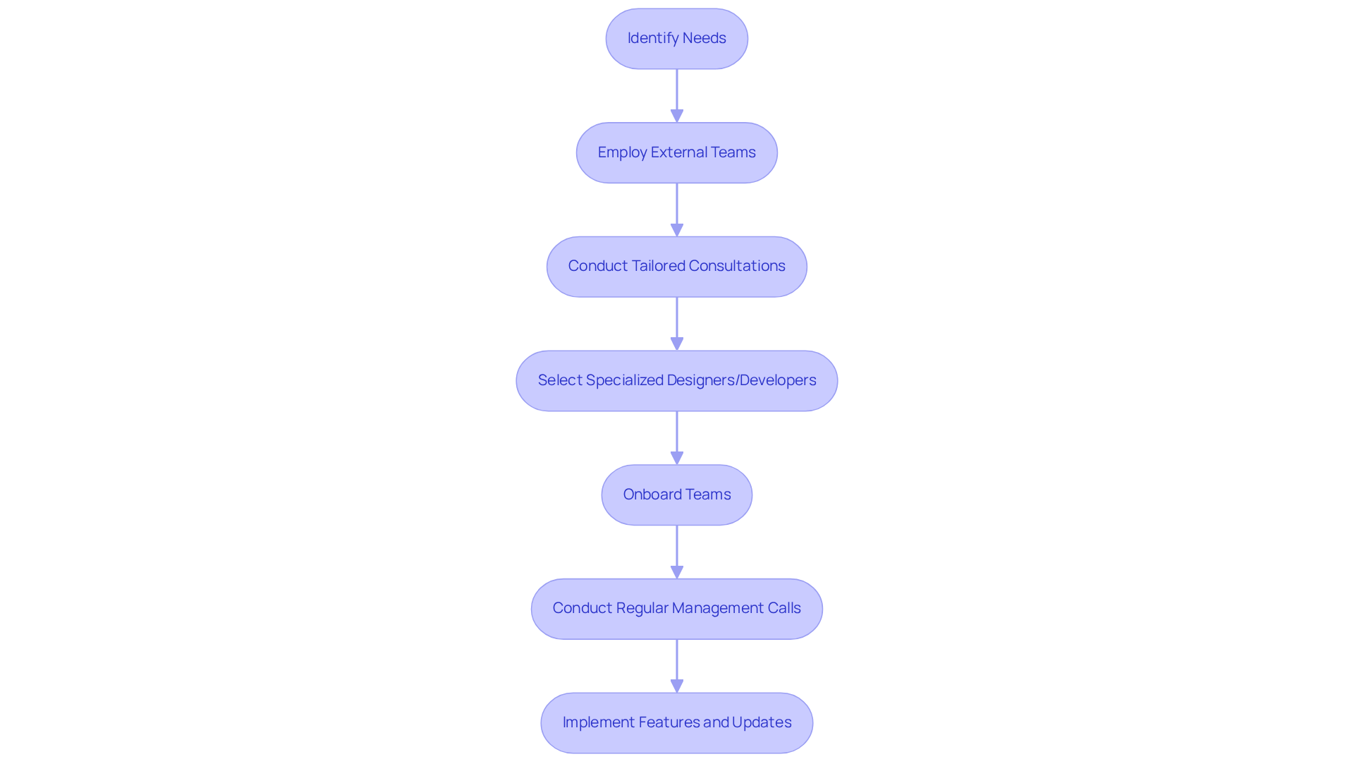This flowchart shows the steps investment firms can take to speed up the delivery of financial products. Start at the top with identifying needs, and follow the arrows down to see how each step leads to the next, ultimately helping firms stay competitive in the market. This flowchart shows the steps investment firms can take to speed up the delivery of financial products. Start at the top with identifying needs, and follow the arrows down to see how each step leads to the next, ultimately helping firms stay competitive in the market.