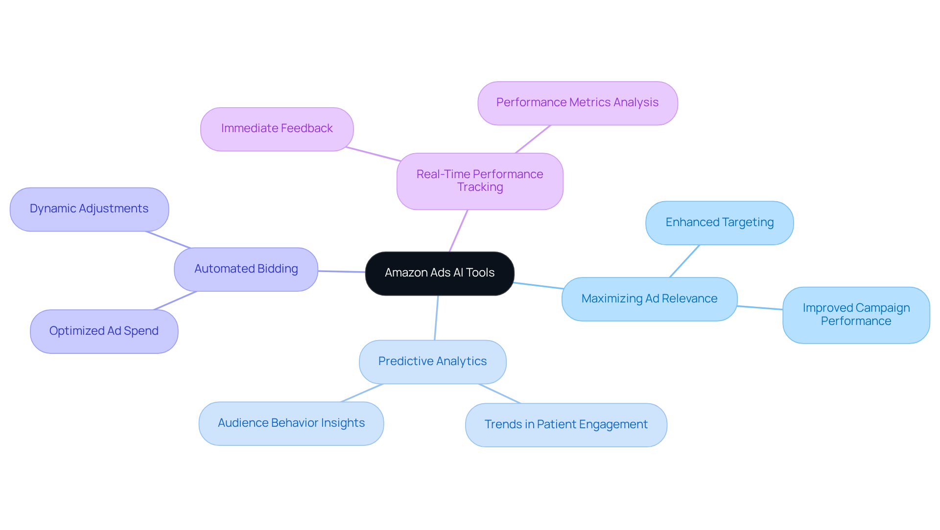 The central node represents the main topic, while branches show different features and benefits of the AI tools. Each color-coded branch helps you see how these elements connect to improve advertising strategies in the medical sector.