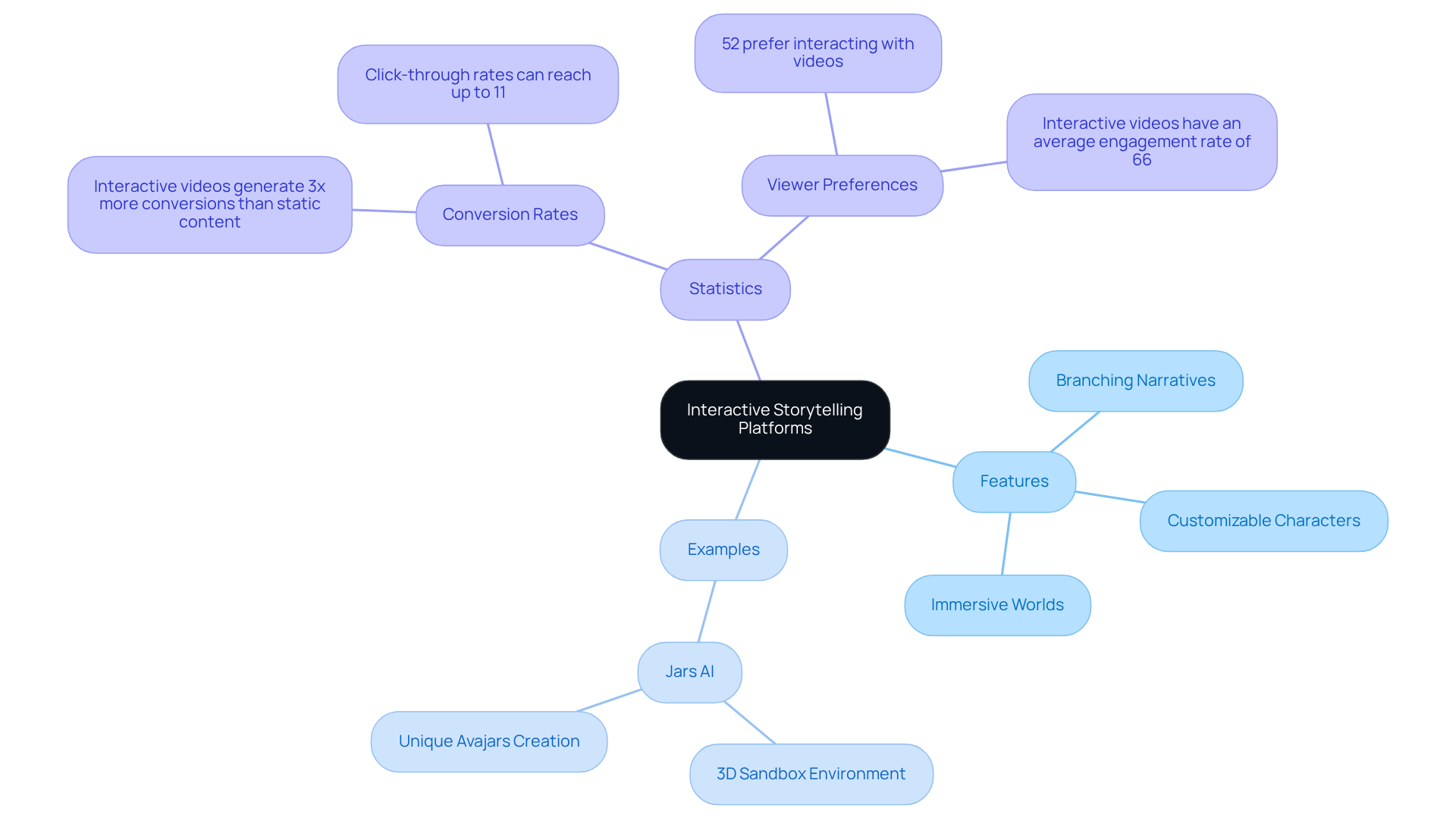 The central node represents the main topic, and the branches show various aspects like features, examples, and important statistics. The more you explore, the deeper you dive into the exciting world of interactive storytelling! The central node represents the main topic, and the branches show various aspects like features, examples, and important statistics. The more you explore, the deeper you dive into the exciting world of interactive storytelling!