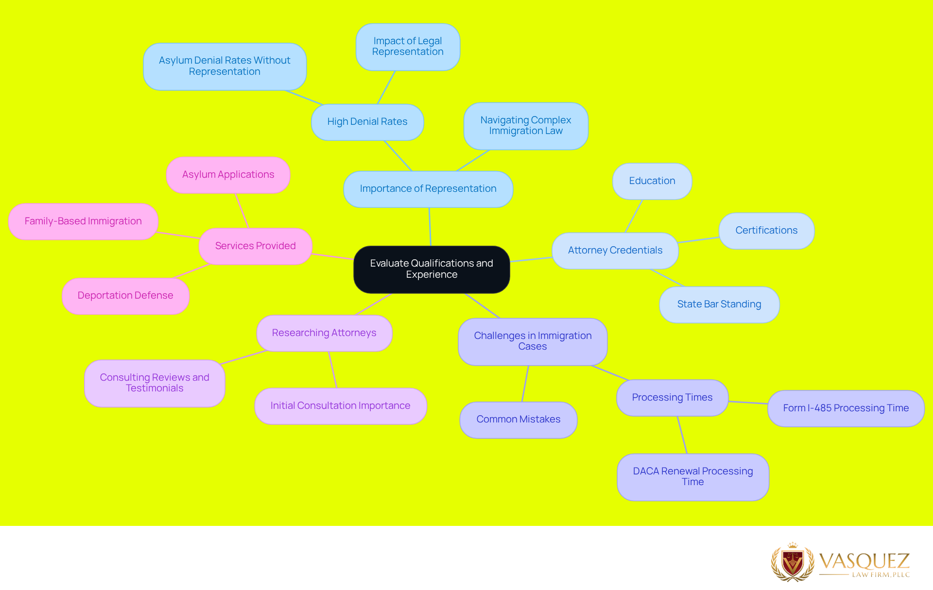 This mindmap helps you visualize the key factors to consider when evaluating an immigration attorney. Start at the center with the main topic, then follow the branches to explore important areas like the attorney's qualifications, the challenges they face, and the services they offer. Each branch represents a crucial aspect of what makes an effective immigration defense attorney.