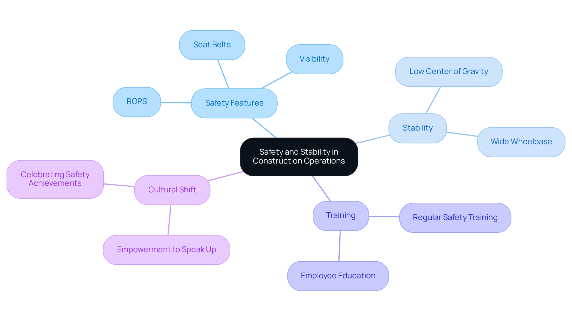 This mindmap illustrates how safety and stability are interconnected in construction operations. Start at the center with the main theme, then explore the branches to see specific safety features, stability factors, training needs, and the cultural shift necessary for a safer work environment.
