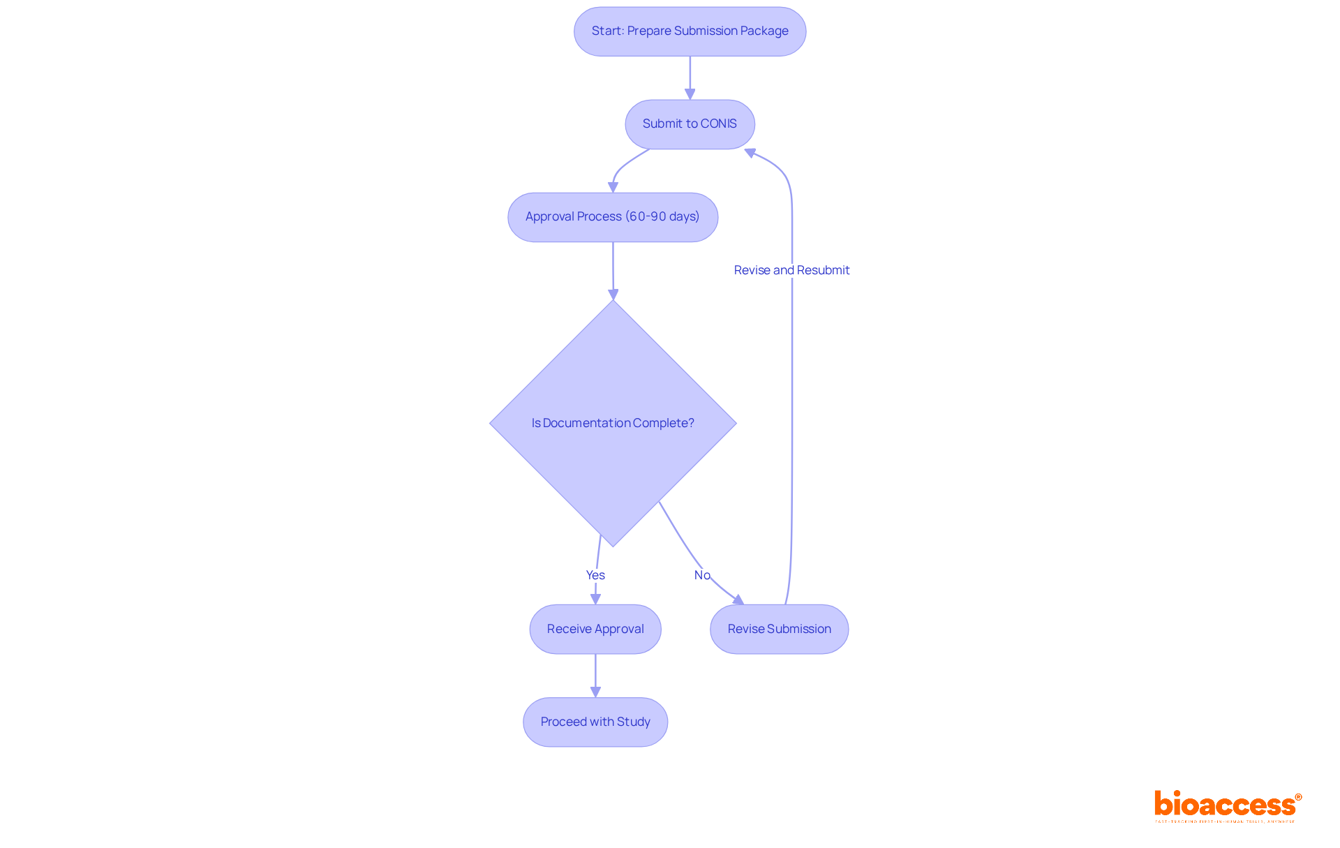 This flowchart shows the steps sponsors must follow to get approval for clinical trials. Each box represents a step in the process, and the arrows indicate the flow from one step to the next. If documentation is incomplete, sponsors must revise their submission before proceeding. This flowchart shows the steps sponsors must follow to get approval for clinical trials. Each box represents a step in the process, and the arrows indicate the flow from one step to the next. If documentation is incomplete, sponsors must revise their submission before proceeding.