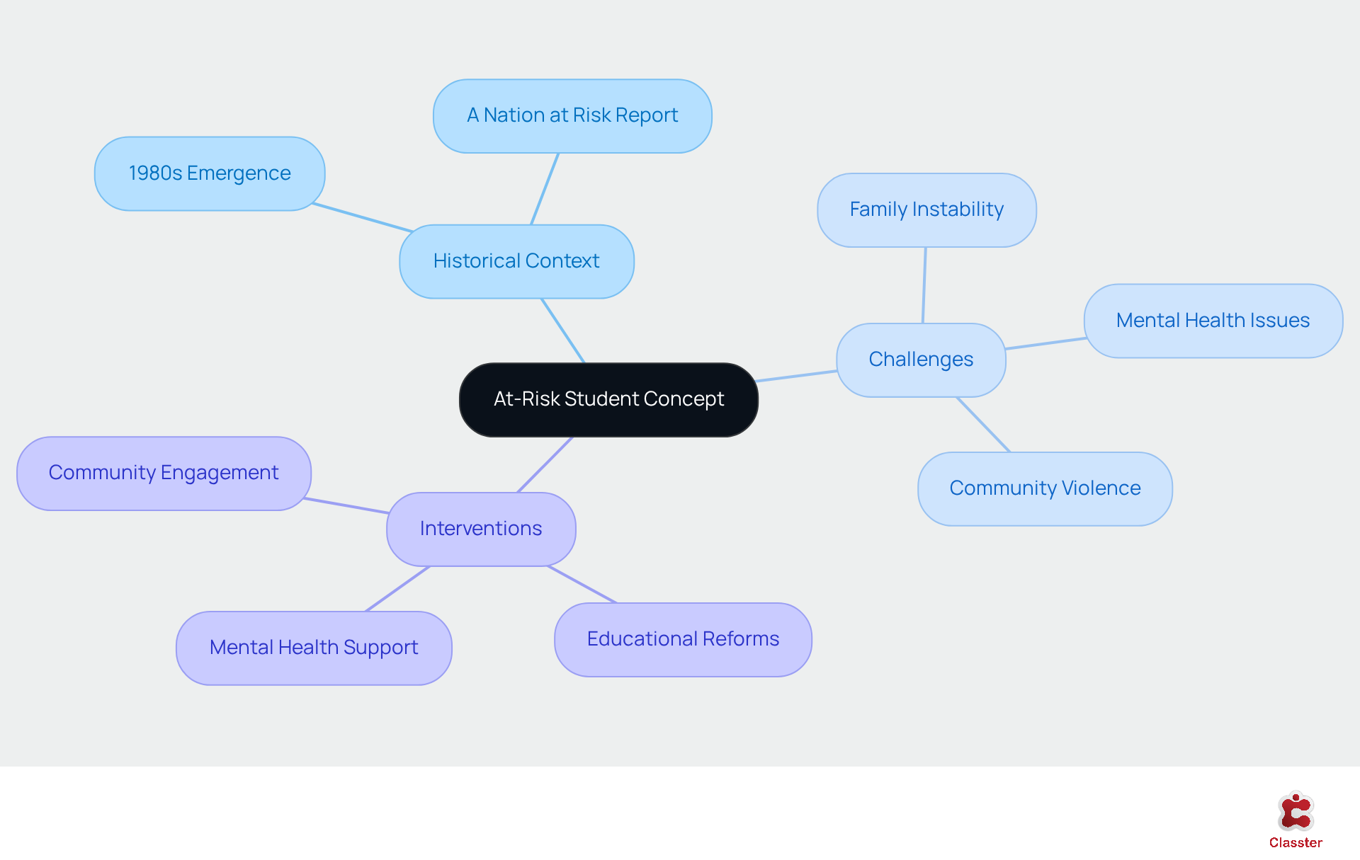 The central node represents the main idea, while the branches show different aspects of the concept's evolution. Each branch highlights important factors and interventions related to at-risk students, making it easy to see how they connect.