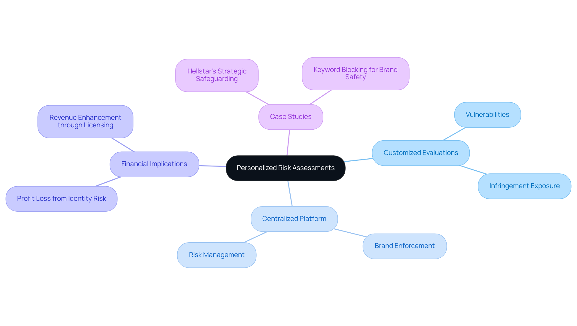 The central node represents the main theme, while branches illustrate key components of personalized risk assessments and brand protection strategies. Each branch connects to specific aspects, showing how they contribute to the overall strategy. The central node represents the main theme, while branches illustrate key components of personalized risk assessments and brand protection strategies. Each branch connects to specific aspects, showing how they contribute to the overall strategy.