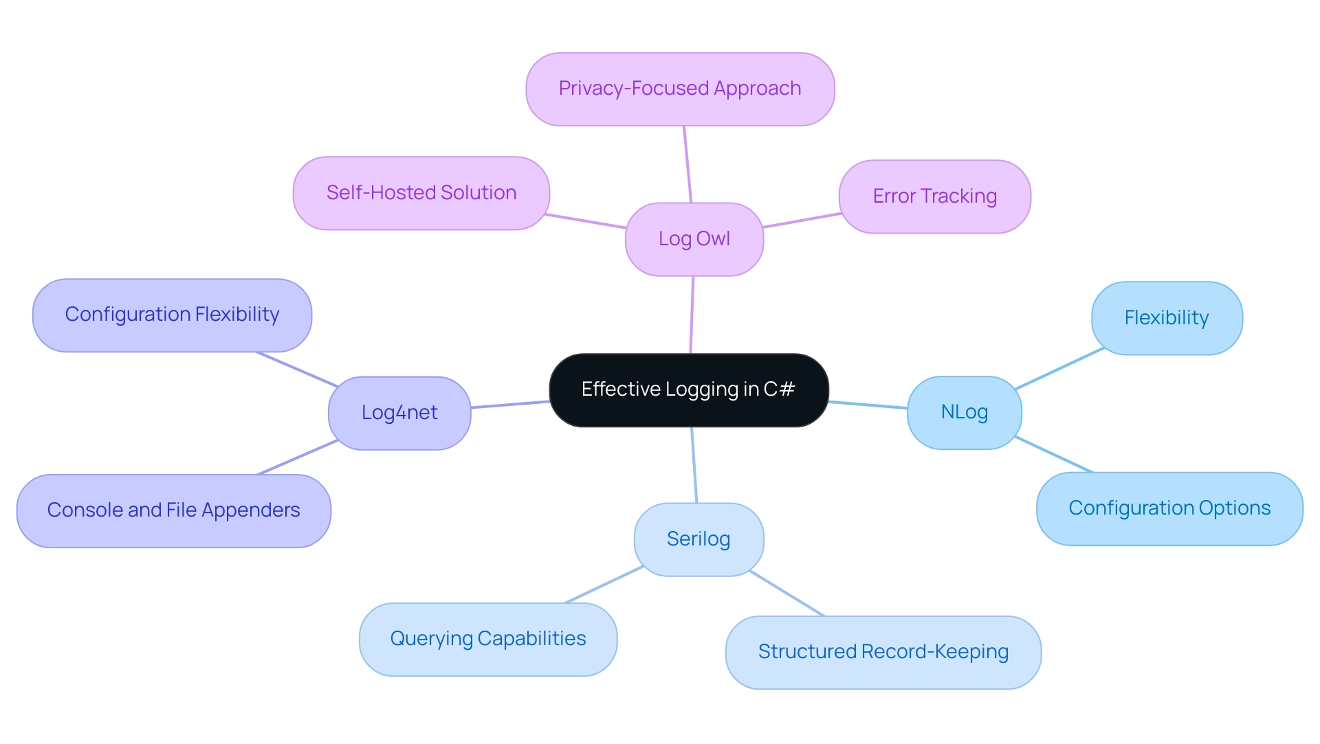 Branches represent different logging tools, with sub-branches detailing their specific features and advantages.