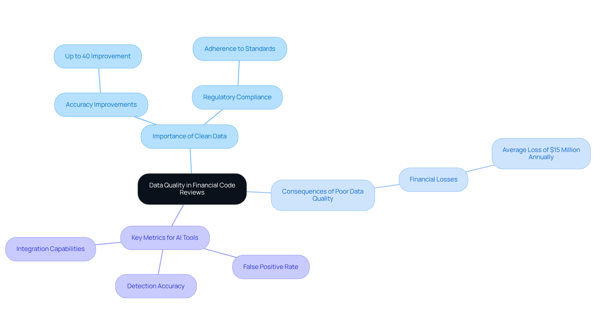 This mindmap illustrates how clean data impacts financial code reviews. Start at the center with the main theme, then explore the branches to understand the importance, consequences, and metrics related to data quality.
