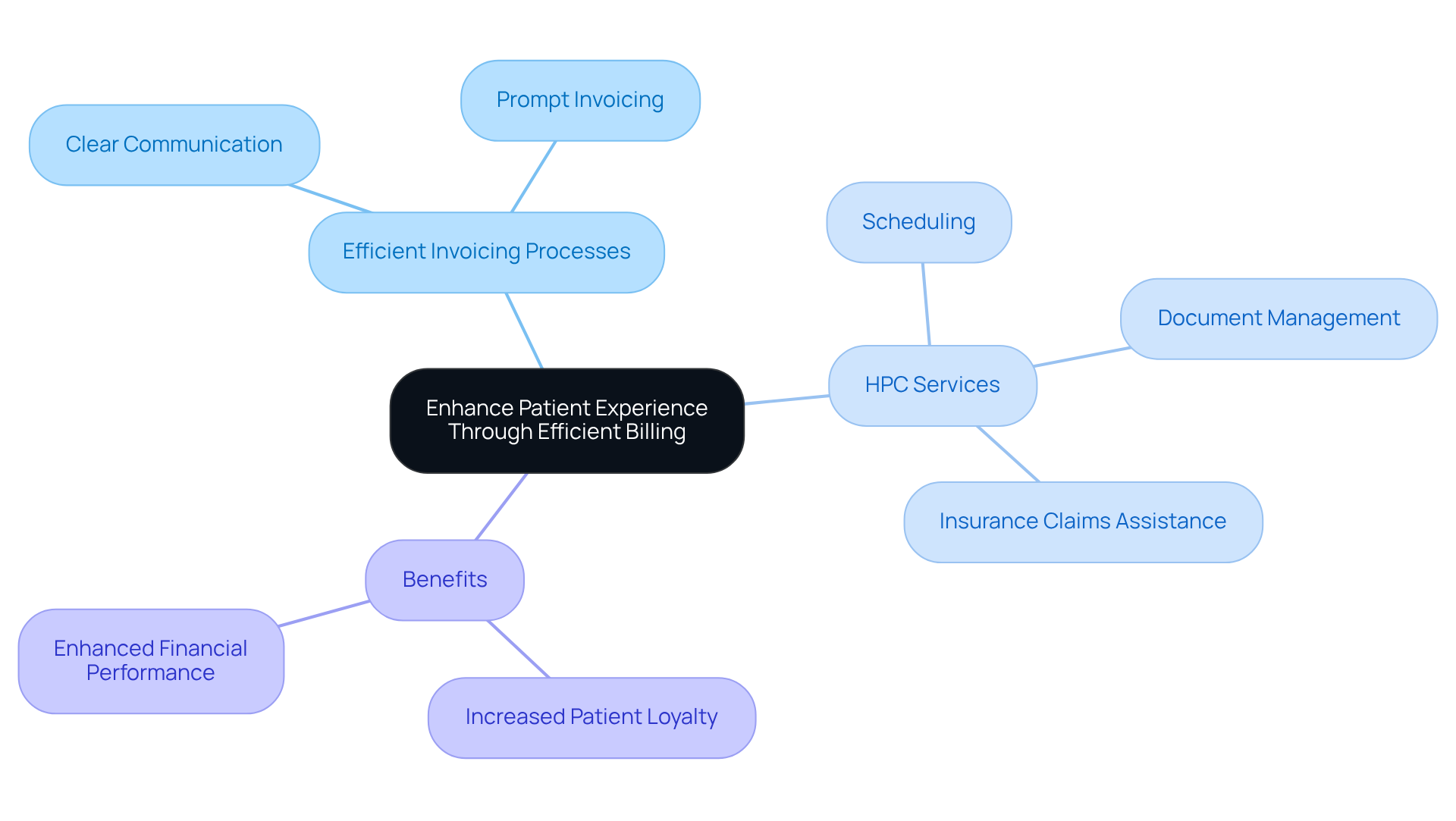 This mindmap shows how efficient billing processes improve patient experiences. Start at the center with the main idea, then follow the branches to see the specific services offered and the benefits they provide. This mindmap shows how efficient billing processes improve patient experiences. Start at the center with the main idea, then follow the branches to see the specific services offered and the benefits they provide.