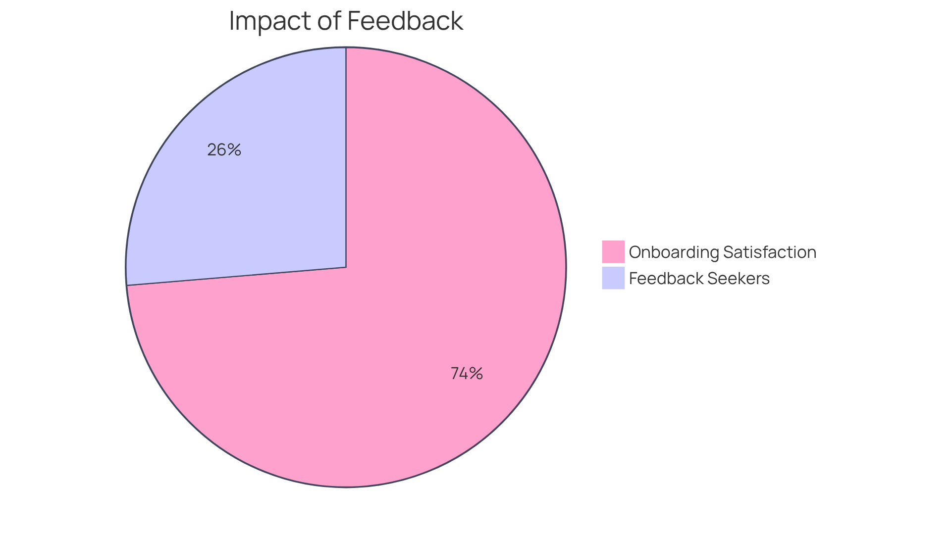 The blue slice shows the percentage of individuals who feel satisfied with their job due to effective onboarding, while the green slice represents those who seek feedback and are more likely to consider future applications. The larger the slice, the more significant the impact! The blue slice shows the percentage of individuals who feel satisfied with their job due to effective onboarding, while the green slice represents those who seek feedback and are more likely to consider future applications. The larger the slice, the more significant the impact!