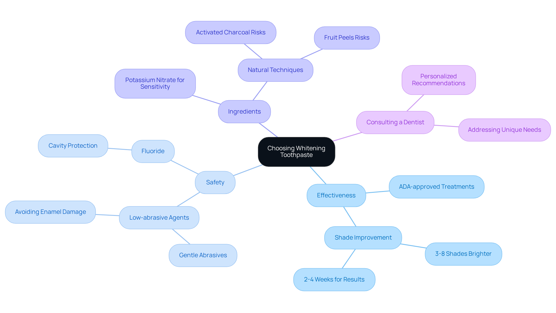 This mindmap helps you navigate the important factors in selecting the right whitening toothpaste. Start at the center with the main topic, then explore each branch to understand what to look for in terms of effectiveness, safety, and ingredients. Each color-coded branch represents a different aspect of your decision-making process. This mindmap helps you navigate the important factors in selecting the right whitening toothpaste. Start at the center with the main topic, then explore each branch to understand what to look for in terms of effectiveness, safety, and ingredients. Each color-coded branch represents a different aspect of your decision-making process.