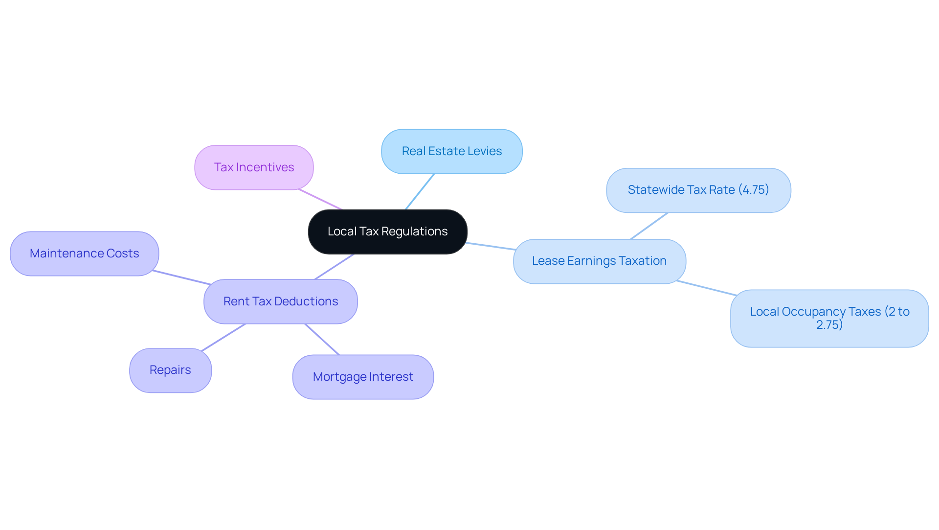 The central node represents the main topic of local tax regulations. Each branch shows a different aspect of these regulations, helping you see how they connect and what you need to know as a landlord.