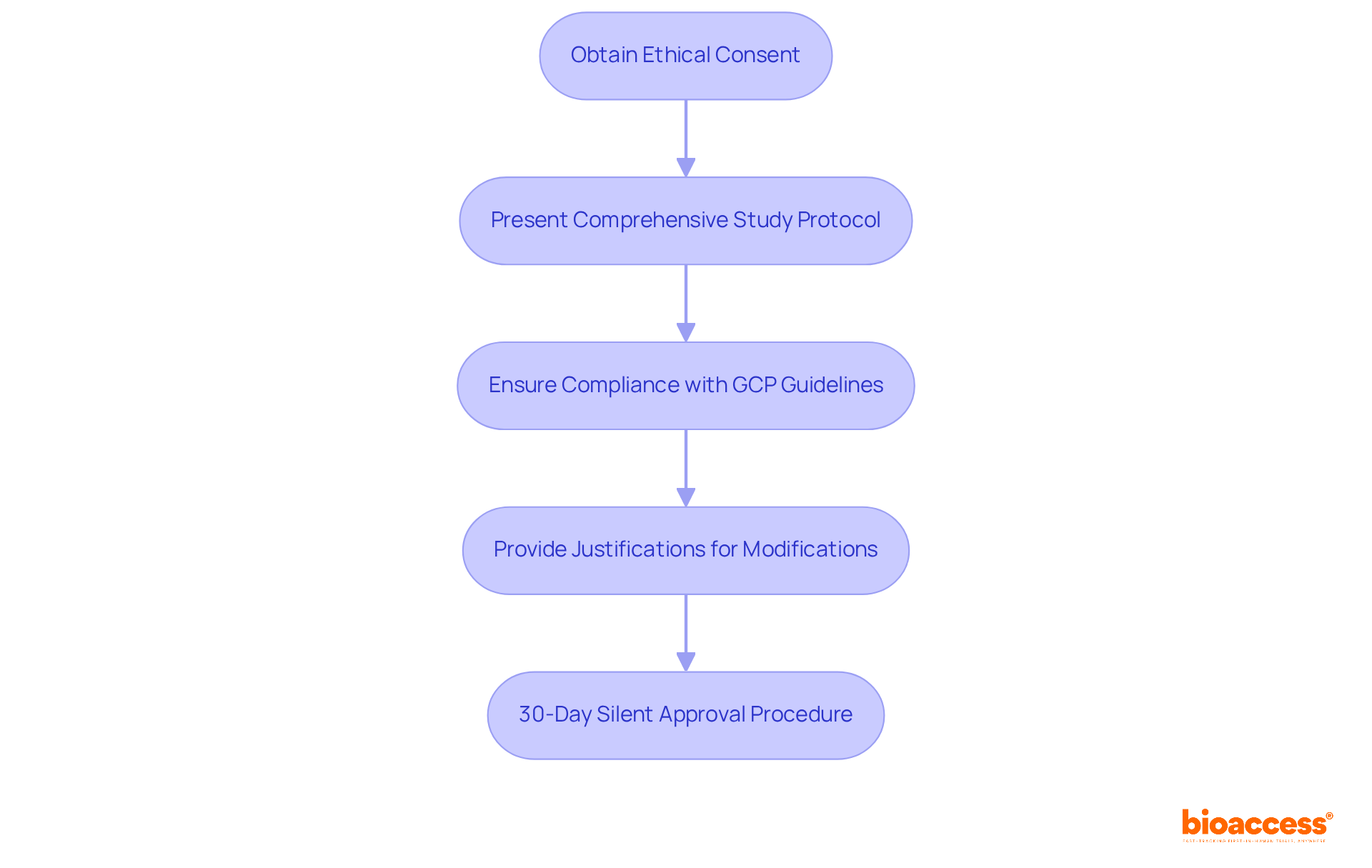 Each box represents a step in the regulatory process. Follow the arrows to see how each step leads to the next, ensuring compliance with the necessary requirements.