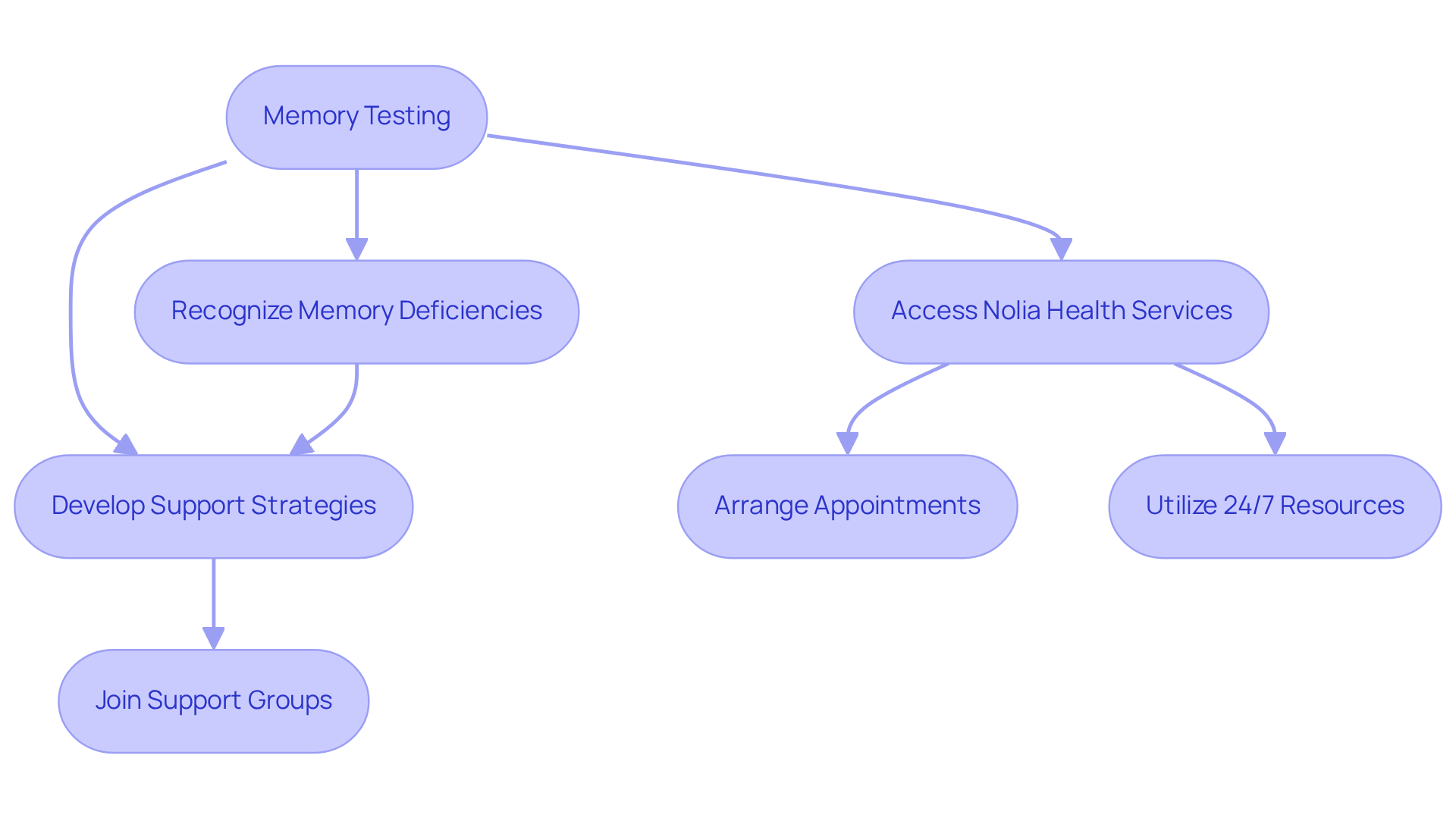 Follow the arrows to see how caregivers can navigate the journey from memory testing to accessing various support services, ensuring they have the resources they need. Follow the arrows to see how caregivers can navigate the journey from memory testing to accessing various support services, ensuring they have the resources they need.