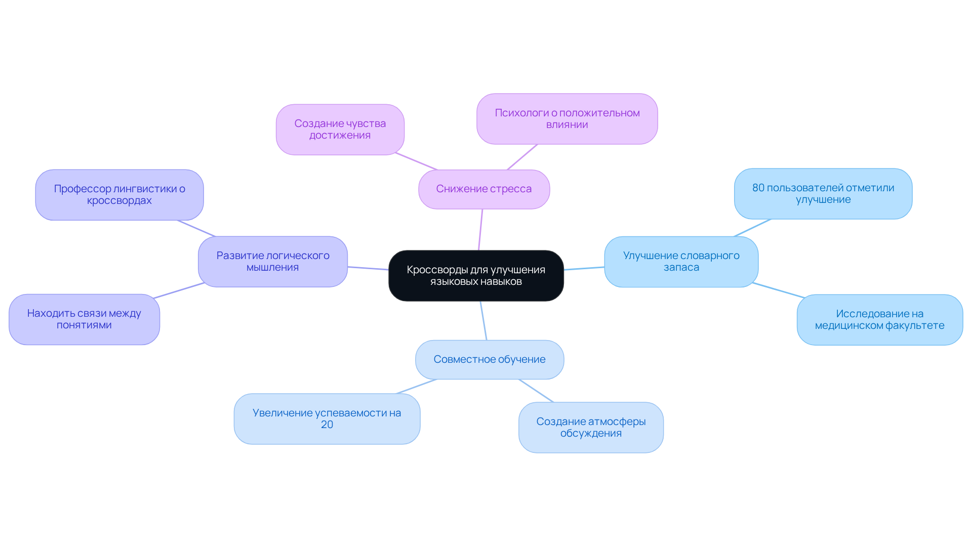 Центральный узел представляет собой основную тему, а ветви показывают различные преимущества кроссвордов. Каждая ветвь может содержать дополнительные детали или примеры, чтобы углубить понимание.