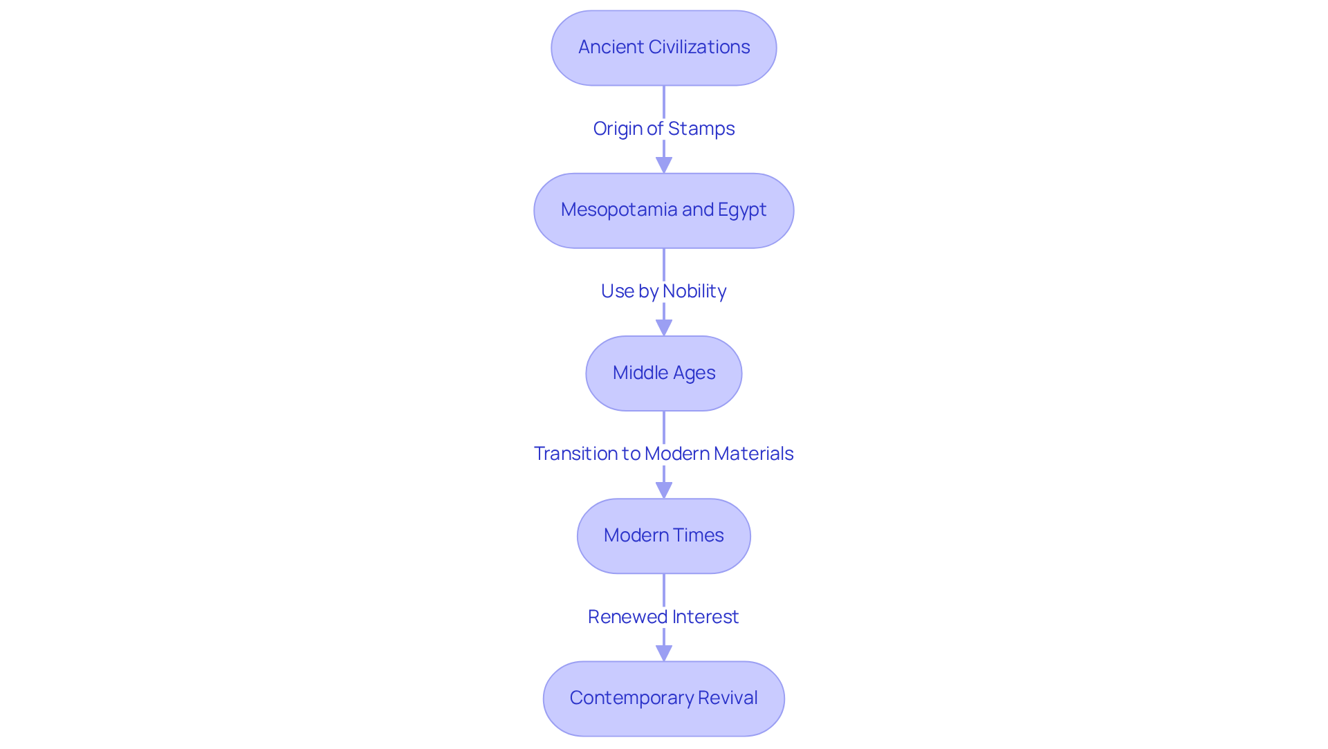 Follow the arrows to see how certificate seals have changed over time, from ancient stamps to modern materials, and how each era influenced the next. Each box represents a significant period in the history of certificate seals.