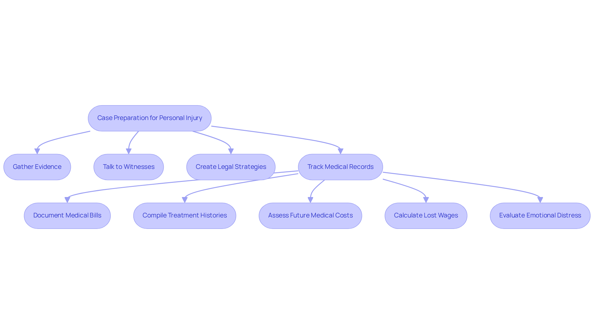 This flowchart outlines the essential steps in preparing a personal injury case. Start at the top with 'Case Preparation' and follow the arrows to see how each step connects to the next. Each box represents a crucial action that can help strengthen your case and improve your chances of a favorable settlement.