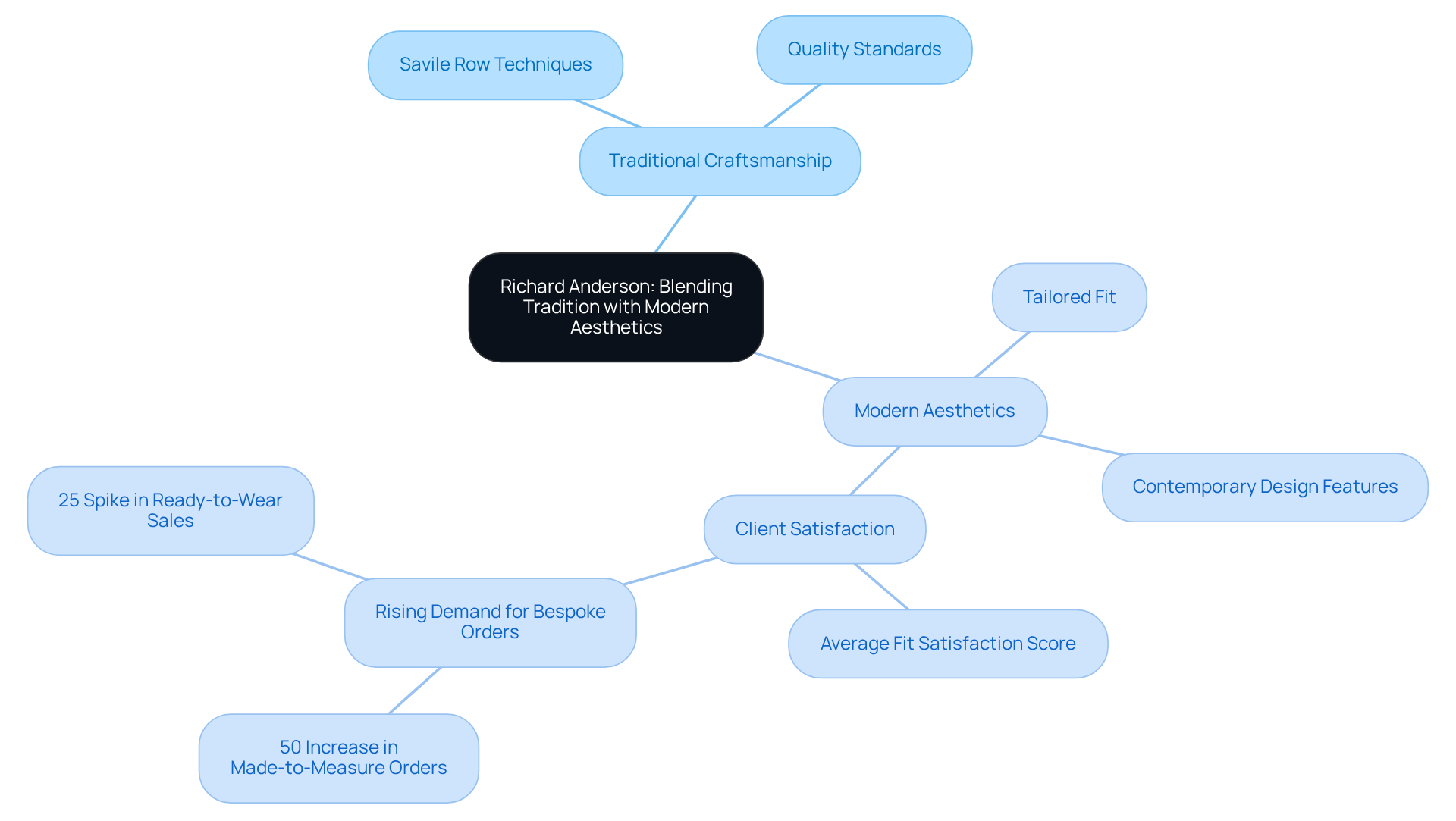 The central node represents Richard Anderson's philosophy, while branches show how traditional methods and modern design come together in his custom garments.