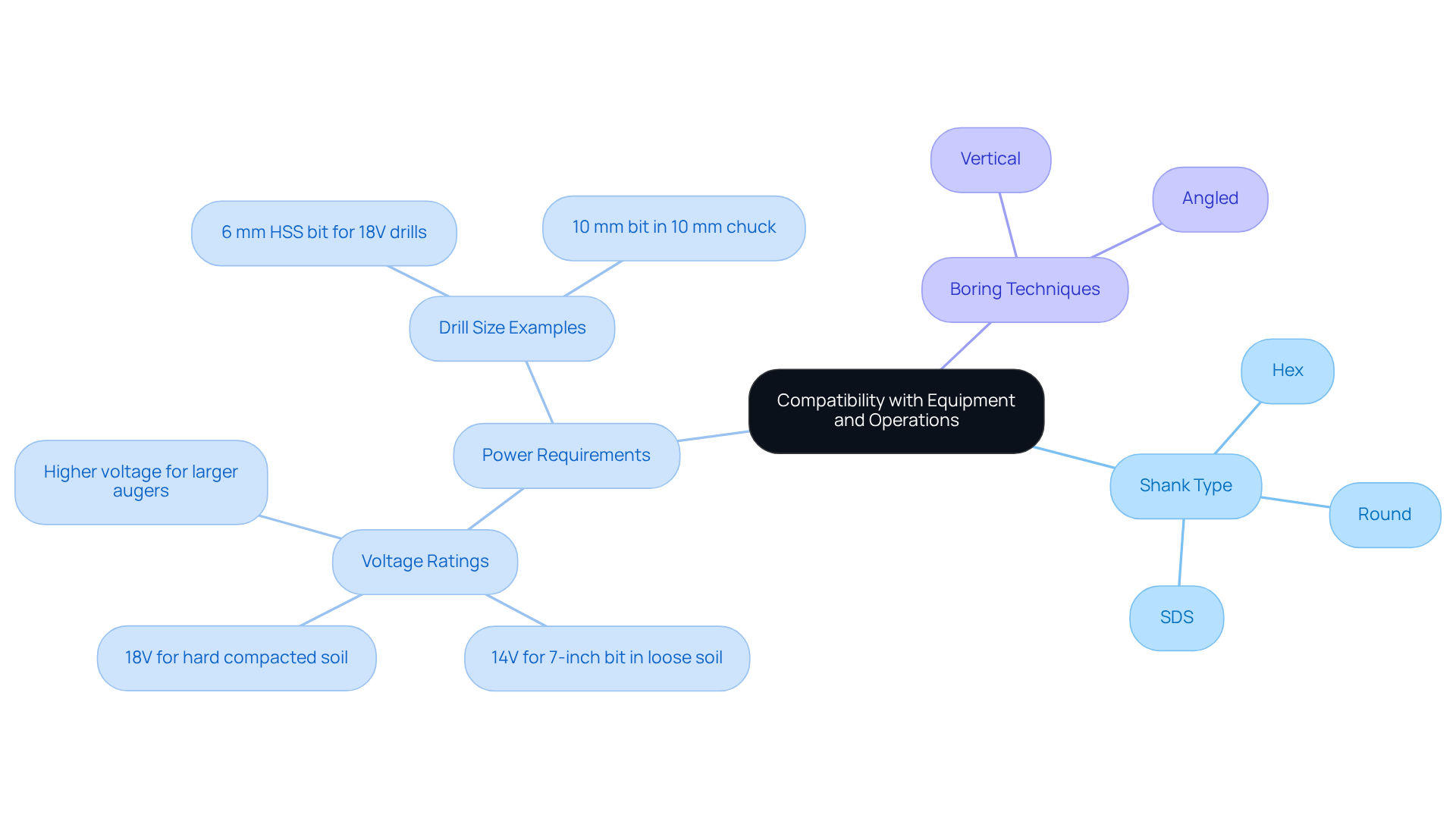 The center represents the main topic of compatibility, while the branches show the key factors to consider. Each sub-point provides specific details that help ensure optimal performance in drilling operations.