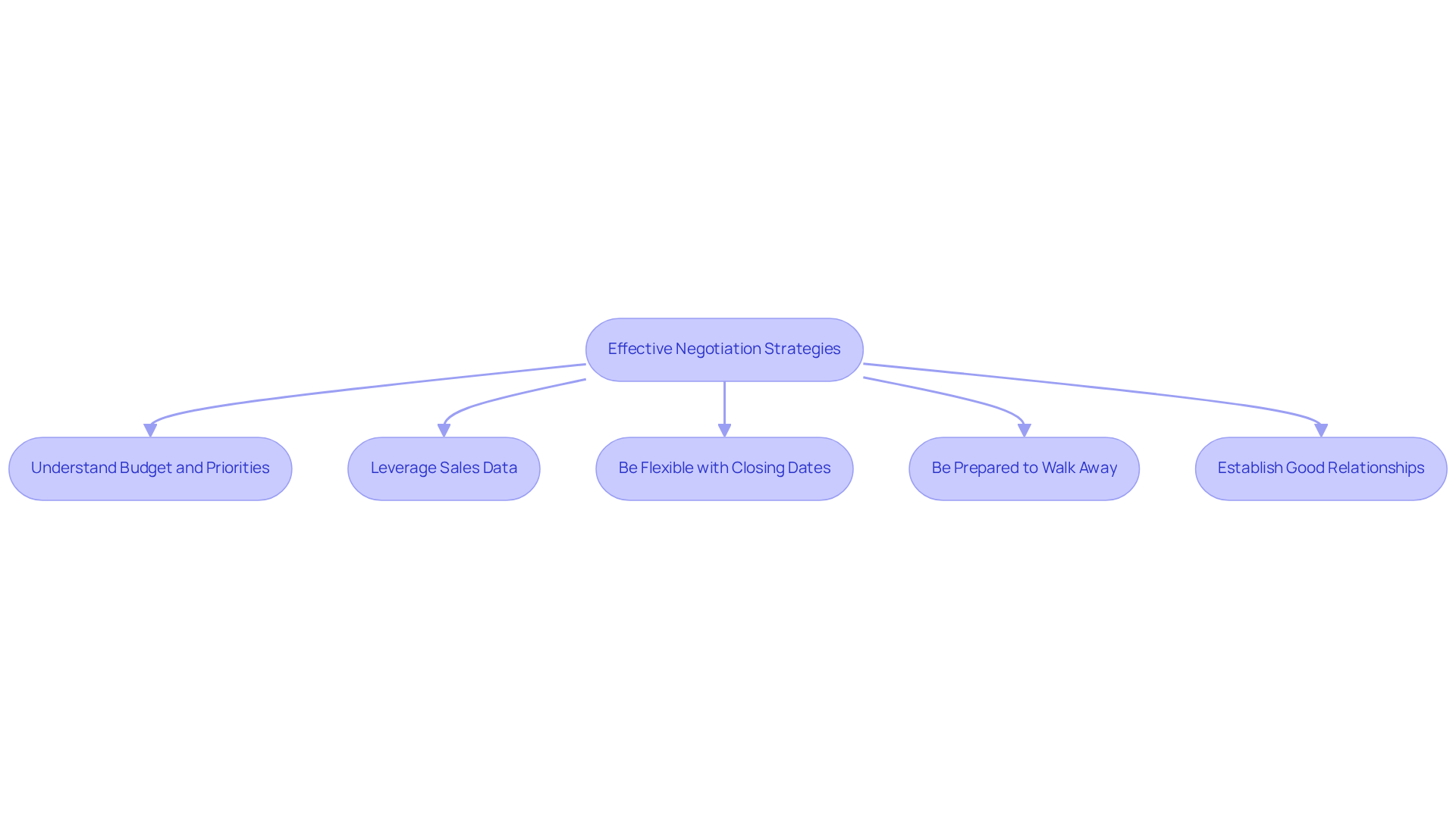 This flowchart outlines the key strategies for negotiating effectively in the Miami Beach condo market. Start at the top with the main strategy, then follow the arrows to see each specific tactic that can help you secure a better deal.