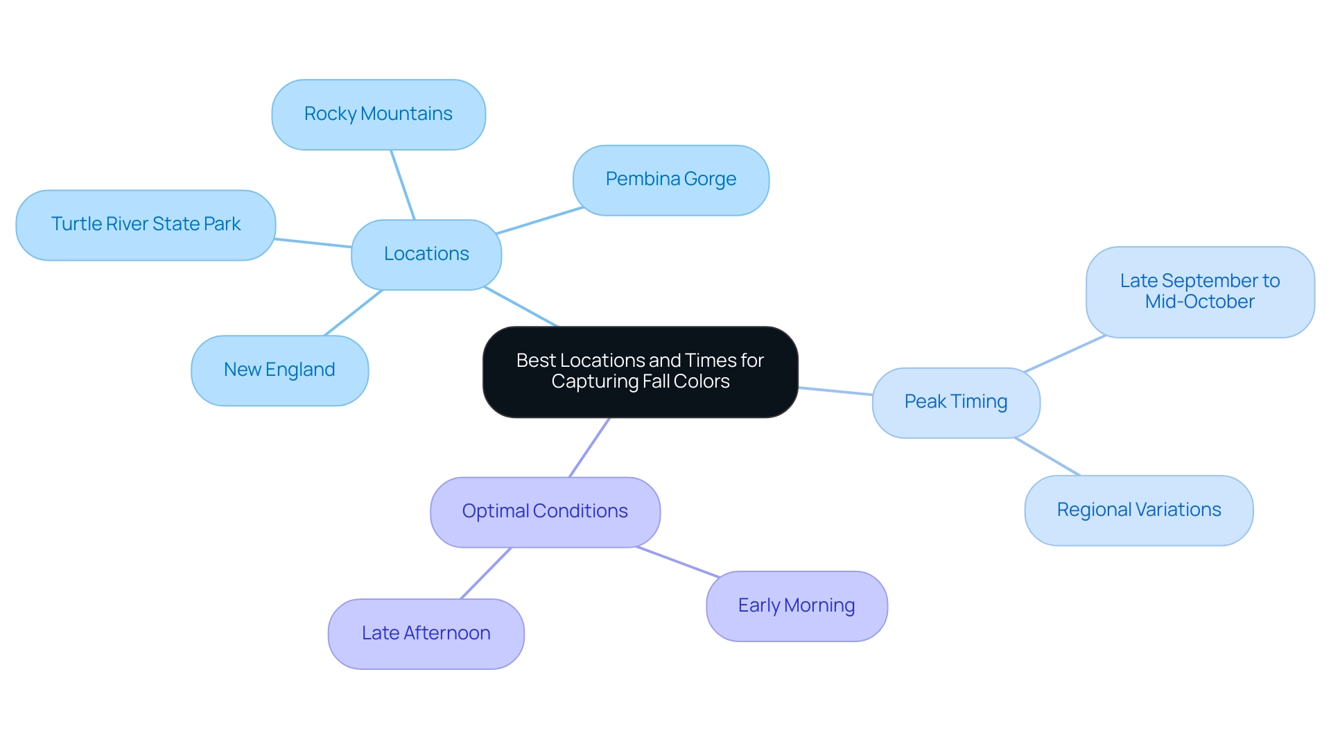 The central node represents the main theme, with branches indicating key categories: Locations, Peak Timing, and Optimal Conditions. Each sub-branch details specific recommendations.
