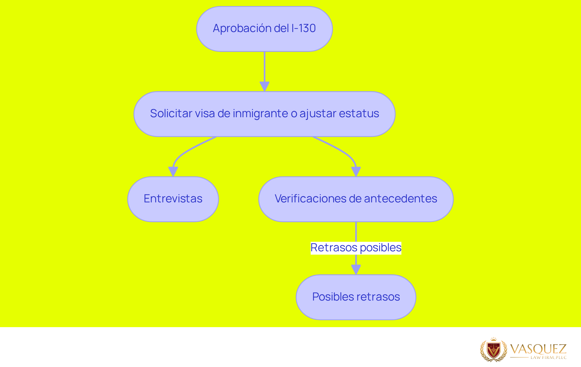 Cada cuadro representa un paso en el proceso de inmigración. Sigue las flechas para entender cómo cada etapa se conecta y qué pasos adicionales son necesarios después de la aprobación del I-130.