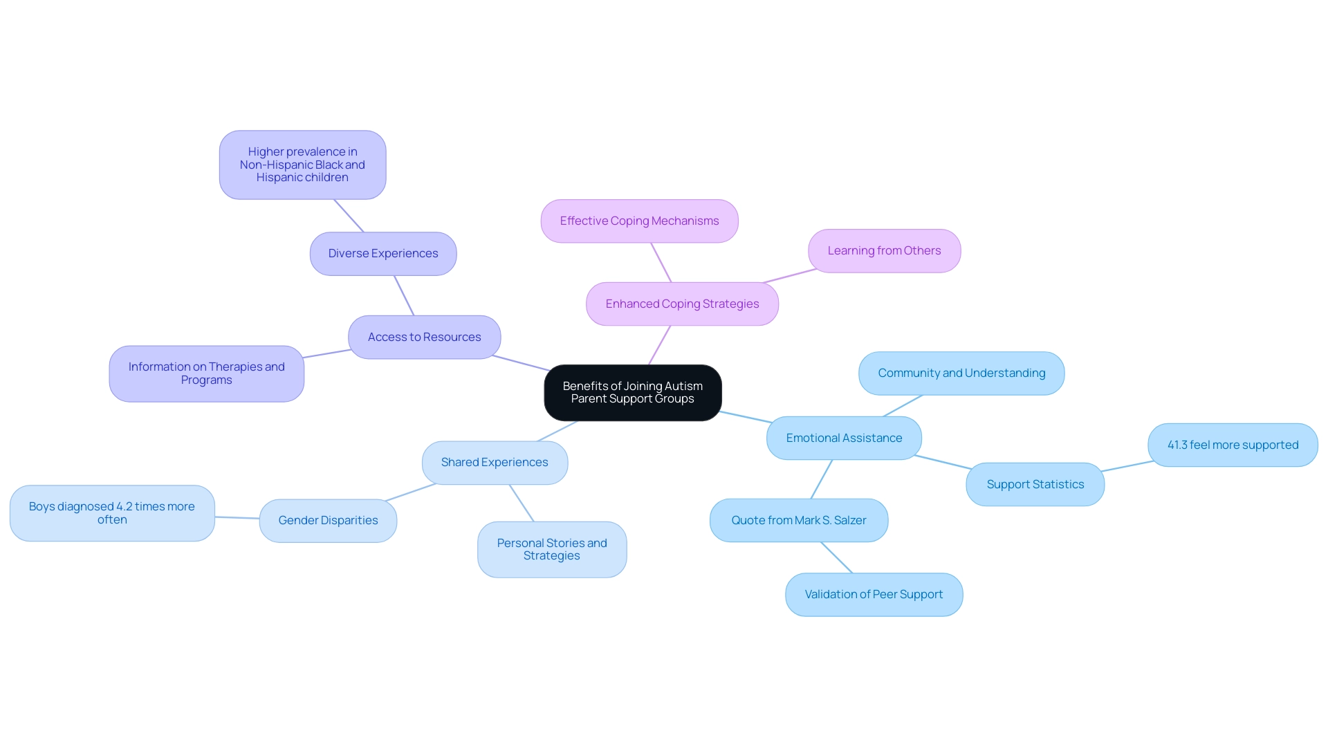 Each branch represents a key benefit of joining support groups, with sub-nodes providing additional insights and details related to that benefit.