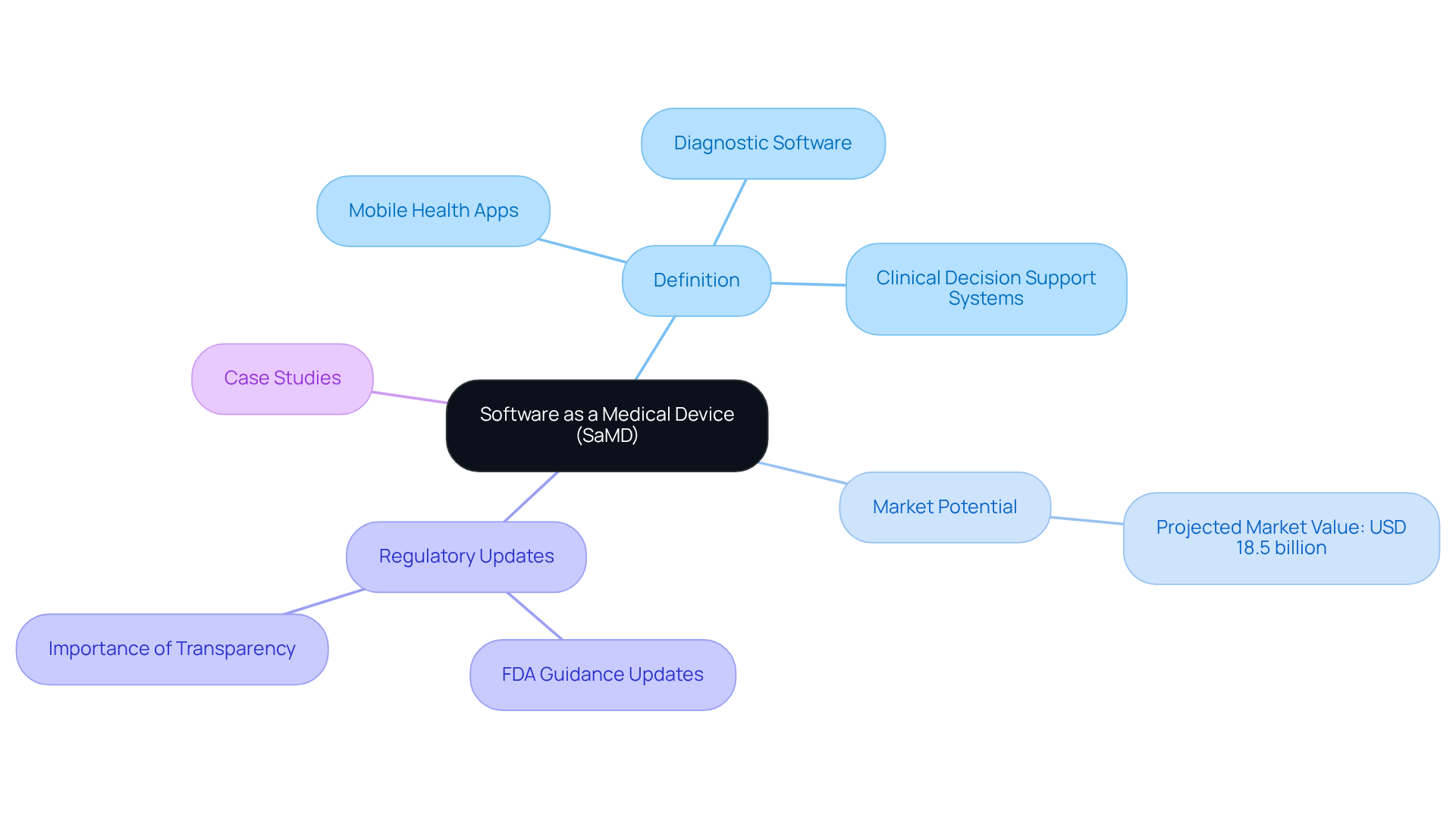 This mindmap starts with the central idea of Software as a Medical Device and branches out into various related topics. Each branch represents a different aspect of SaMD, helping you see how they connect and contribute to the overall understanding of this important area in medical technology. This mindmap starts with the central idea of Software as a Medical Device and branches out into various related topics. Each branch represents a different aspect of SaMD, helping you see how they connect and contribute to the overall understanding of this important area in medical technology.