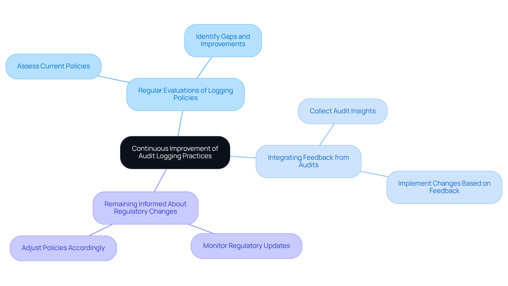 The center represents the main goal of enhancing audit logging practices, while the branches show specific actions organizations can take to achieve this. Each color-coded branch highlights a different area of focus.