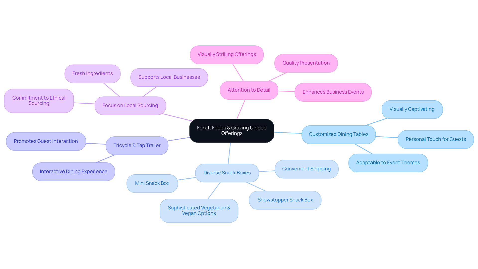 The central node represents the company, and each branch shows a unique offering. Follow the branches to explore the specific features and benefits of each offering, making it easy to understand how they contribute to a memorable catering experience.