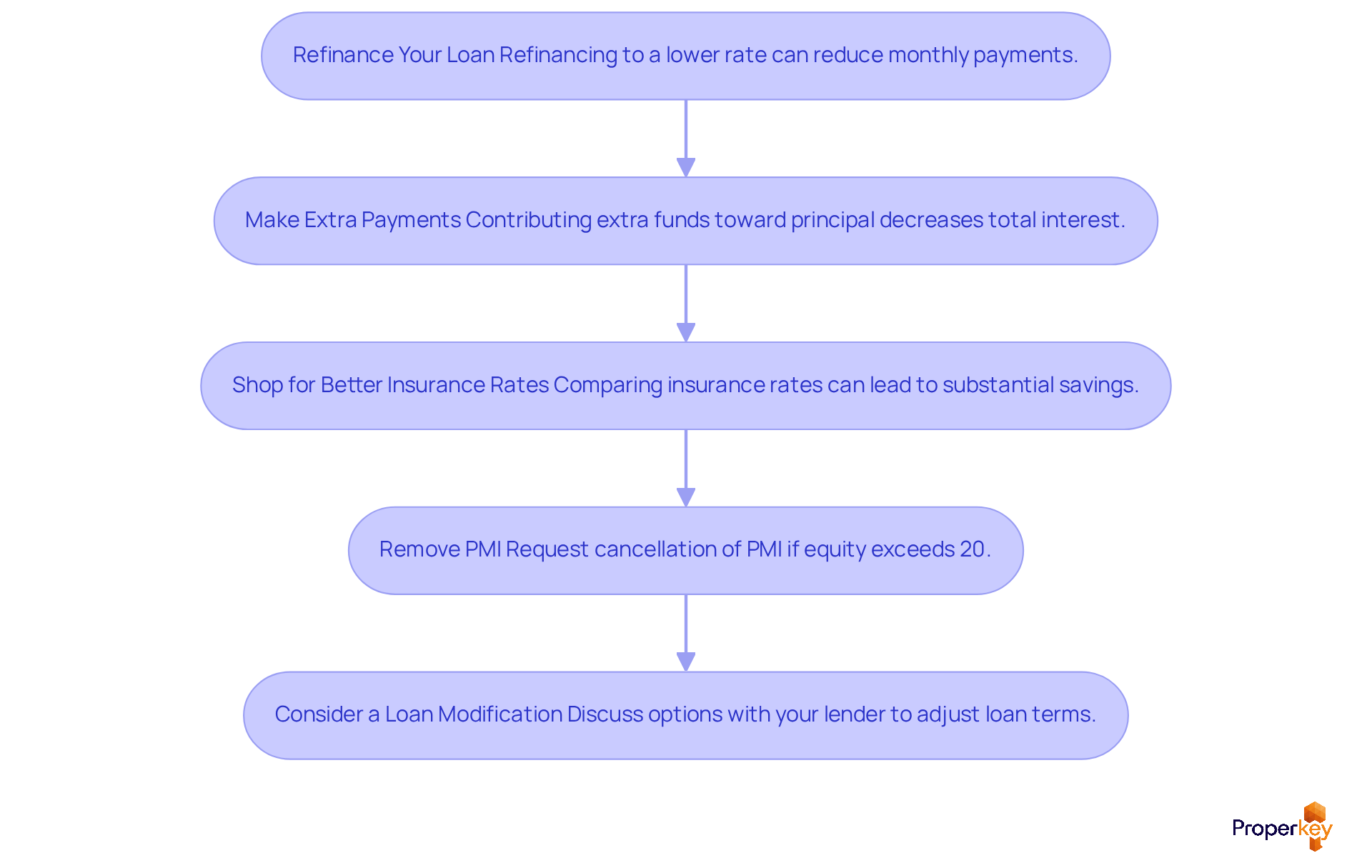 Each box in the flowchart represents a strategy you can use to lower your mortgage payments. Follow the arrows to see how you can implement these strategies step by step, making your mortgage more manageable.