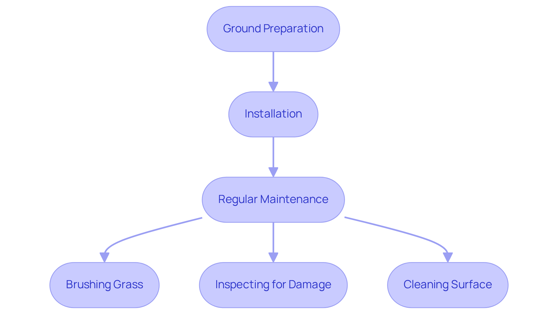 Follow the arrows to see the steps for ensuring safe and long-lasting playground surfaces. Each box represents a key stage in the process, from preparation to ongoing maintenance. Follow the arrows to see the steps for ensuring safe and long-lasting playground surfaces. Each box represents a key stage in the process, from preparation to ongoing maintenance.