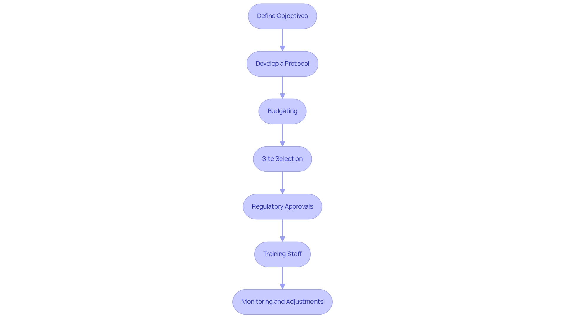 Each box represents a crucial step in the clinical trial process — follow the arrows to understand the order in which these steps should be executed.