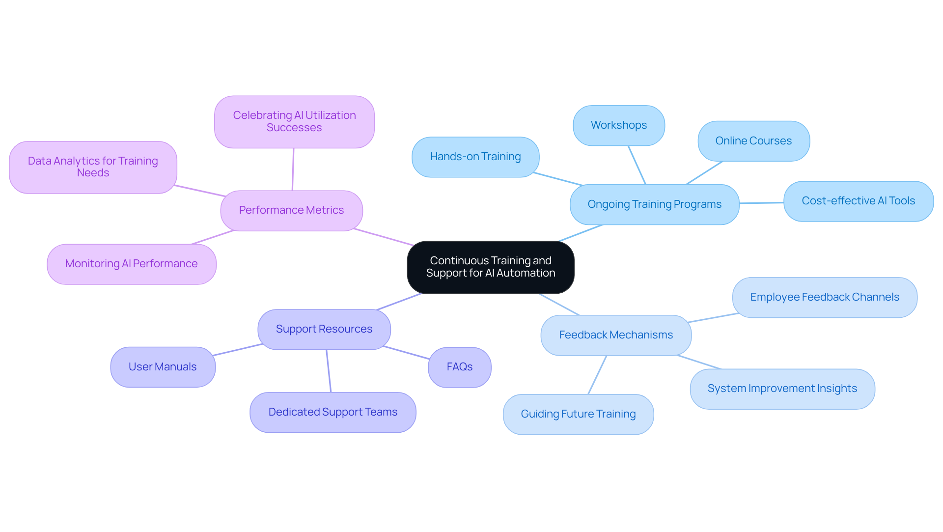 The central idea is about continuous training and support. Each branch represents a key area that contributes to the effectiveness of AI in restaurants. Follow the branches to explore specific strategies and resources that help staff succeed.