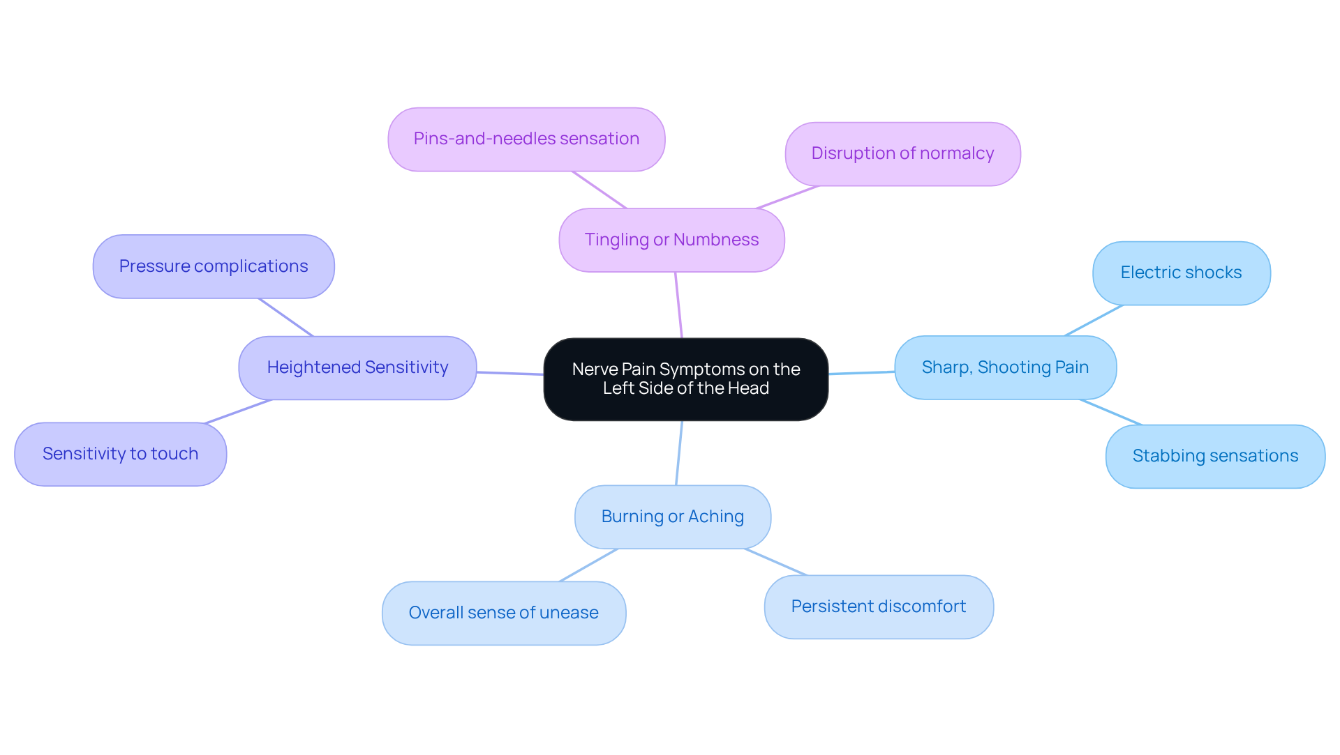 This mindmap illustrates the various symptoms associated with nerve pain on the left side of the head. Each branch represents a different symptom, helping you see how they relate to the central theme of nerve discomfort. Follow the branches to explore each symptom and its specific characteristics. This mindmap illustrates the various symptoms associated with nerve pain on the left side of the head. Each branch represents a different symptom, helping you see how they relate to the central theme of nerve discomfort. Follow the branches to explore each symptom and its specific characteristics.