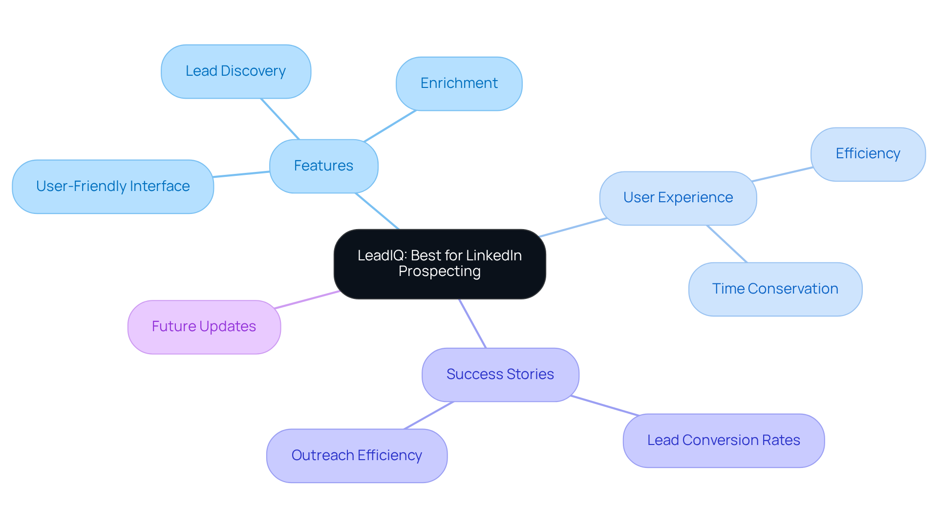 Start at the center with LeadIQ, then explore its features, user experiences, success stories, and what’s coming next. Each branch shows how these elements contribute to making LeadIQ a top tool for prospecting.