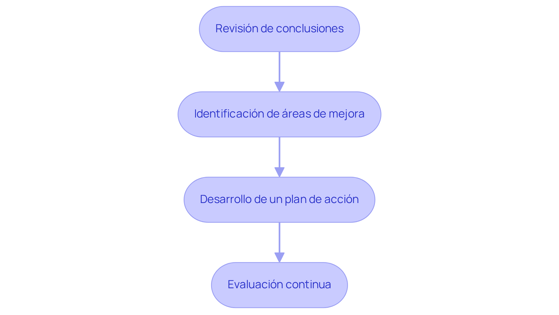 Cada cuadro representa un paso en el proceso de mejora. Sigue las flechas para ver cómo cada etapa se conecta con la siguiente, desde la revisión de datos hasta la evaluación continua. Cada cuadro representa un paso en el proceso de mejora. Sigue las flechas para ver cómo cada etapa se conecta con la siguiente, desde la revisión de datos hasta la evaluación continua.