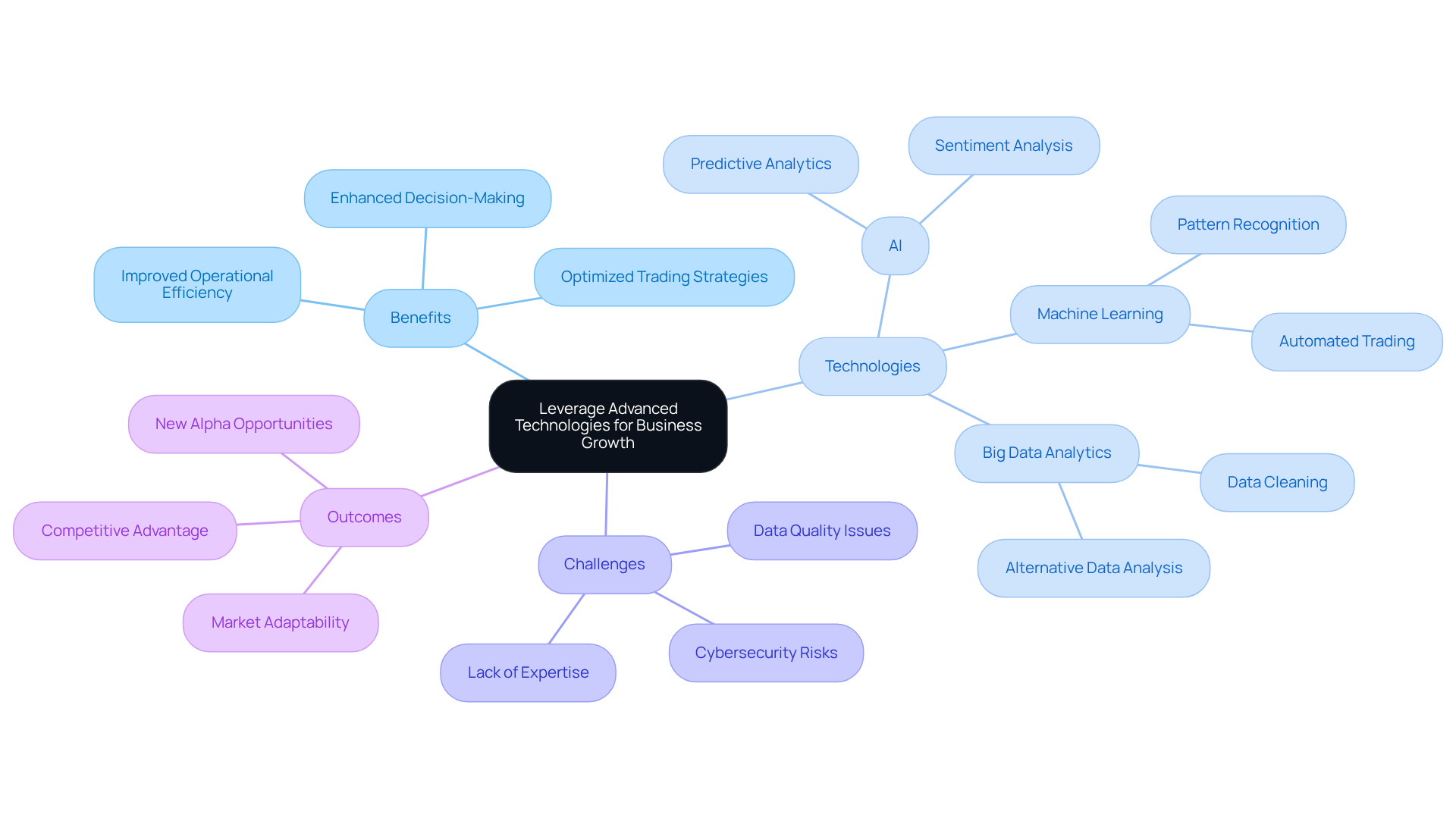 Start at the center with the main theme, then explore each branch to see how advanced technologies impact business growth, including their benefits, specific technologies used, challenges faced, and the outcomes achieved.